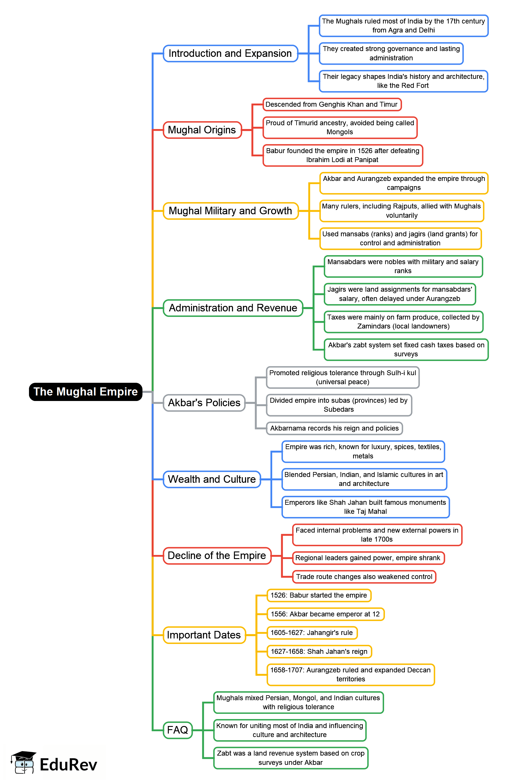 The Mughal Empire (Class 7) Mind Map - CTET and State TET PDF Download