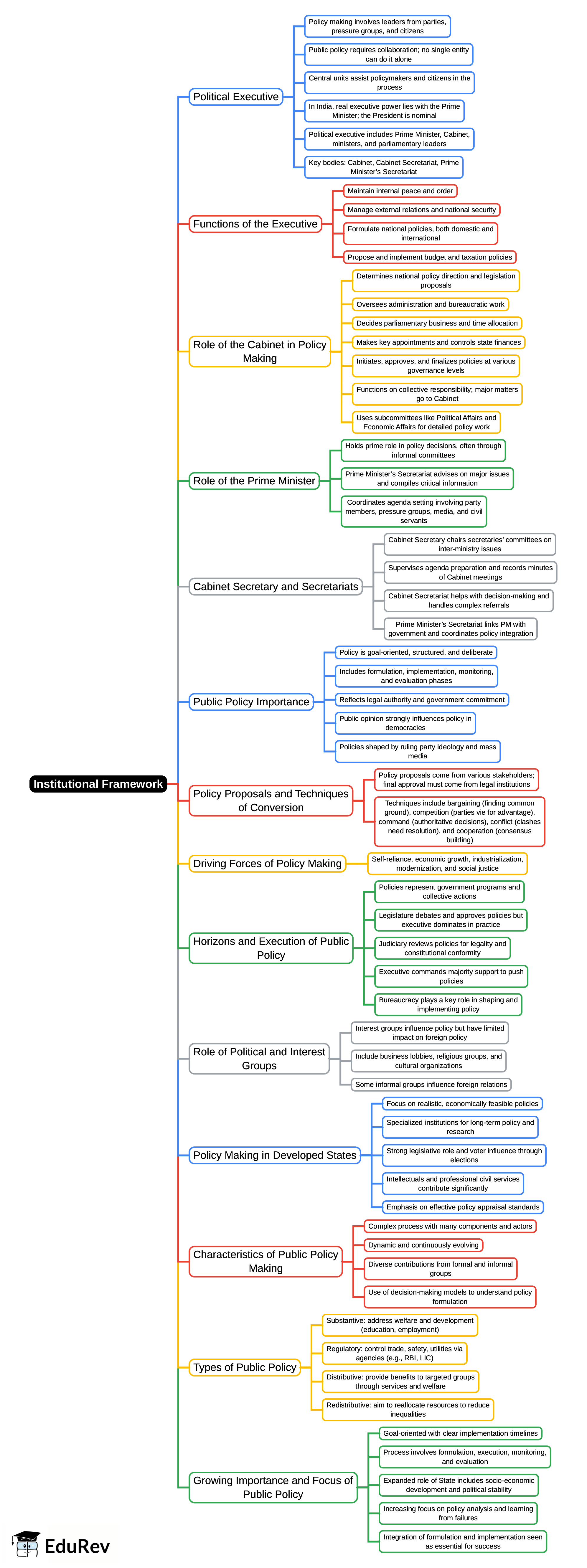 Mind Map: Institutional Framework - CUET PG PDF Download