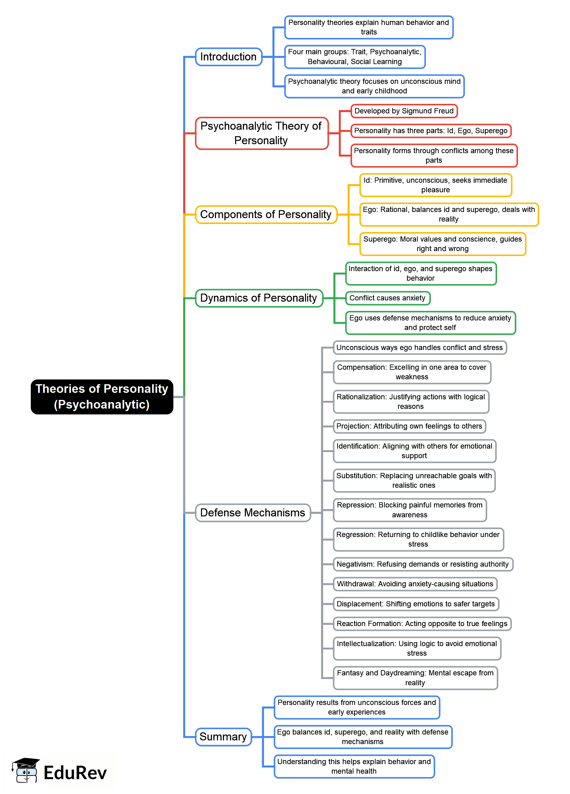 Theories of Personality (Psychoanalytic) Mind Map - UGC NET Physical ...