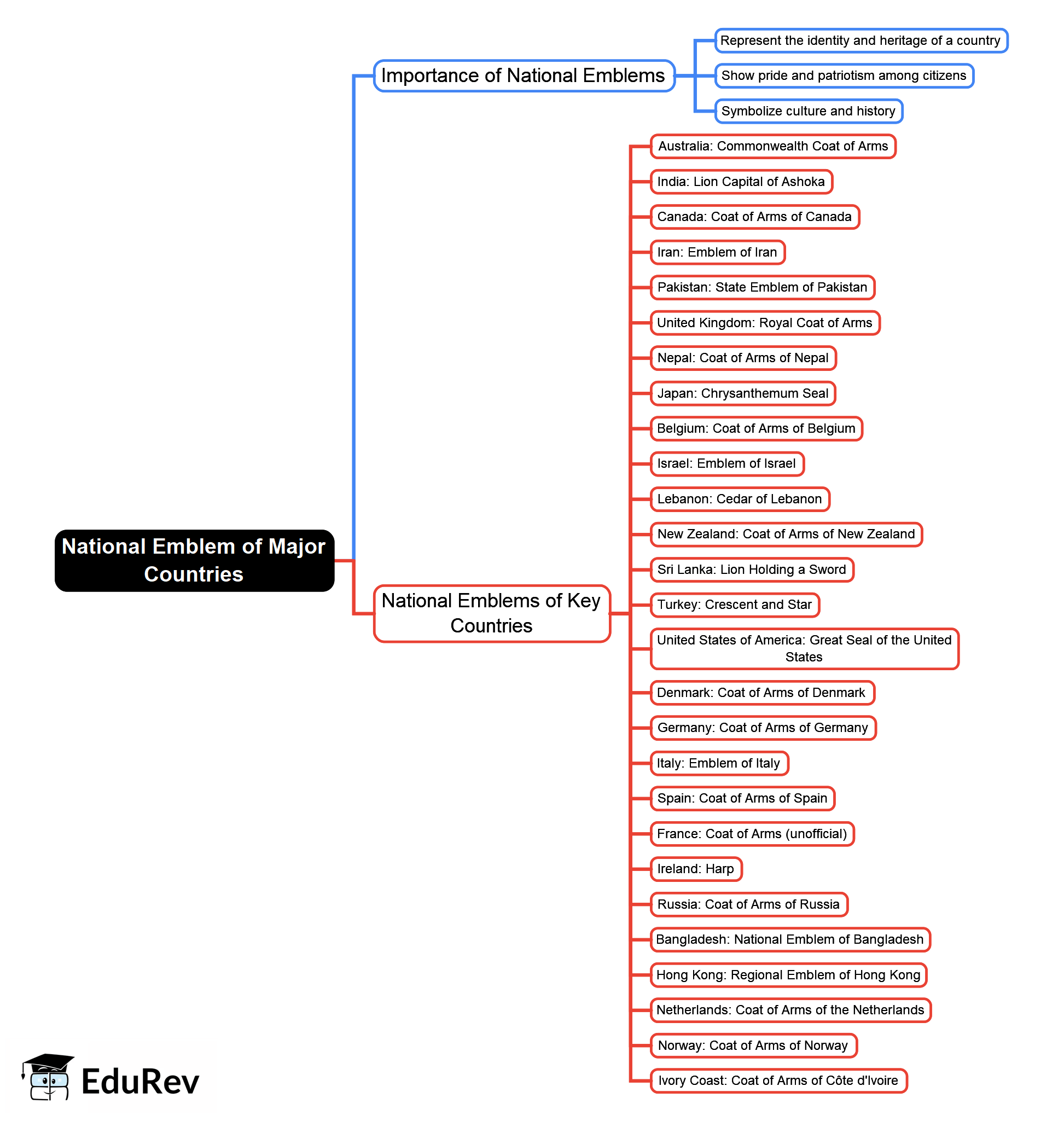 National Emblem of Major Countries Mind Map - Gujarat Police PDF Download