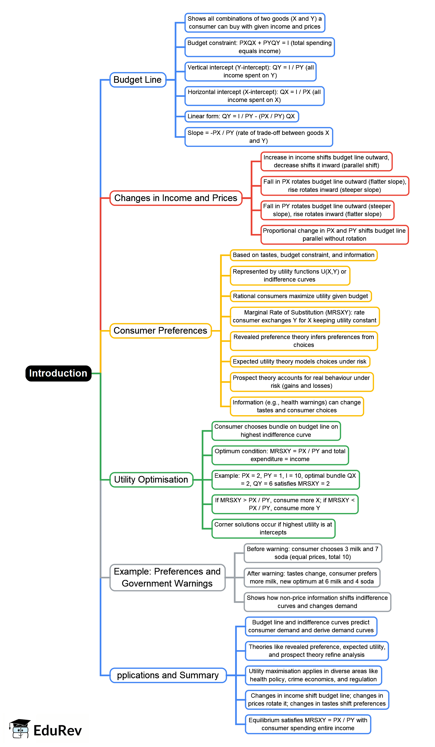 Mind Map: Budget Constraint and Preferences - Crash Course for UGC NET ...