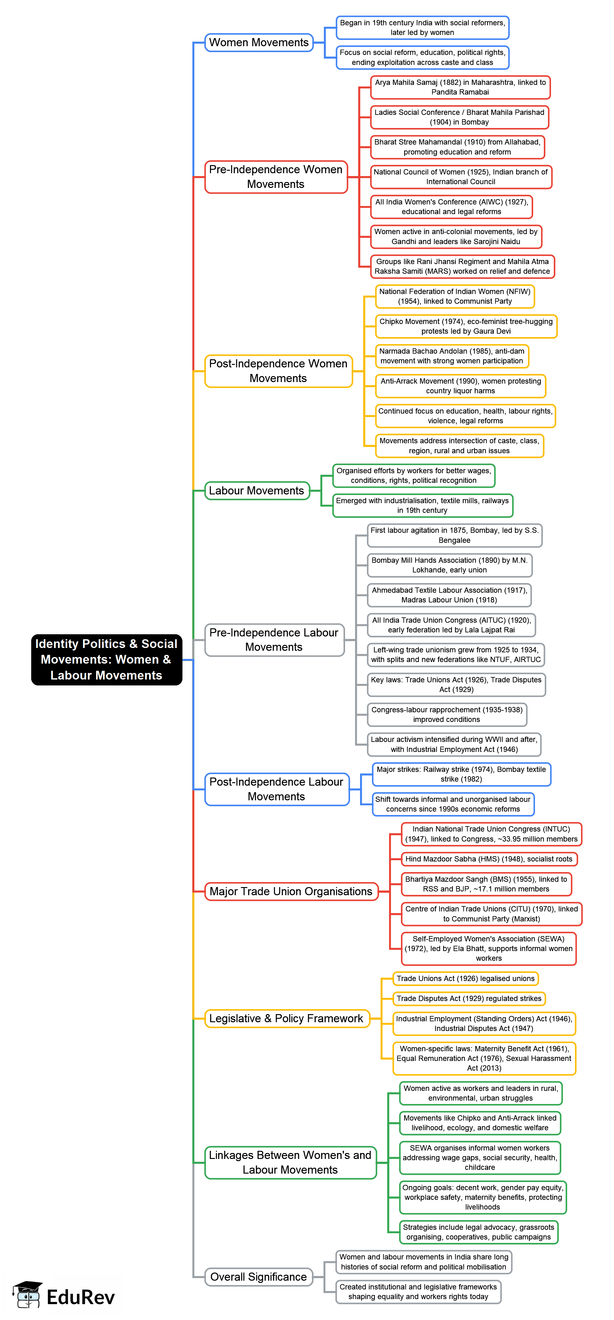 Women and Labour Movements Mind Map - UGC NET Crash Course Political ...
