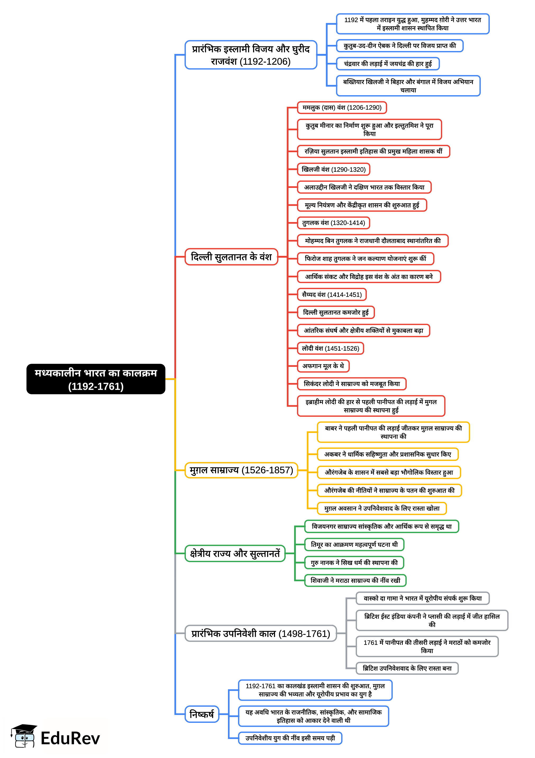 मध्यकालीन इतिहास की कालक्रम Mind Map - UPSC CSE के लिए इतिहास (History)