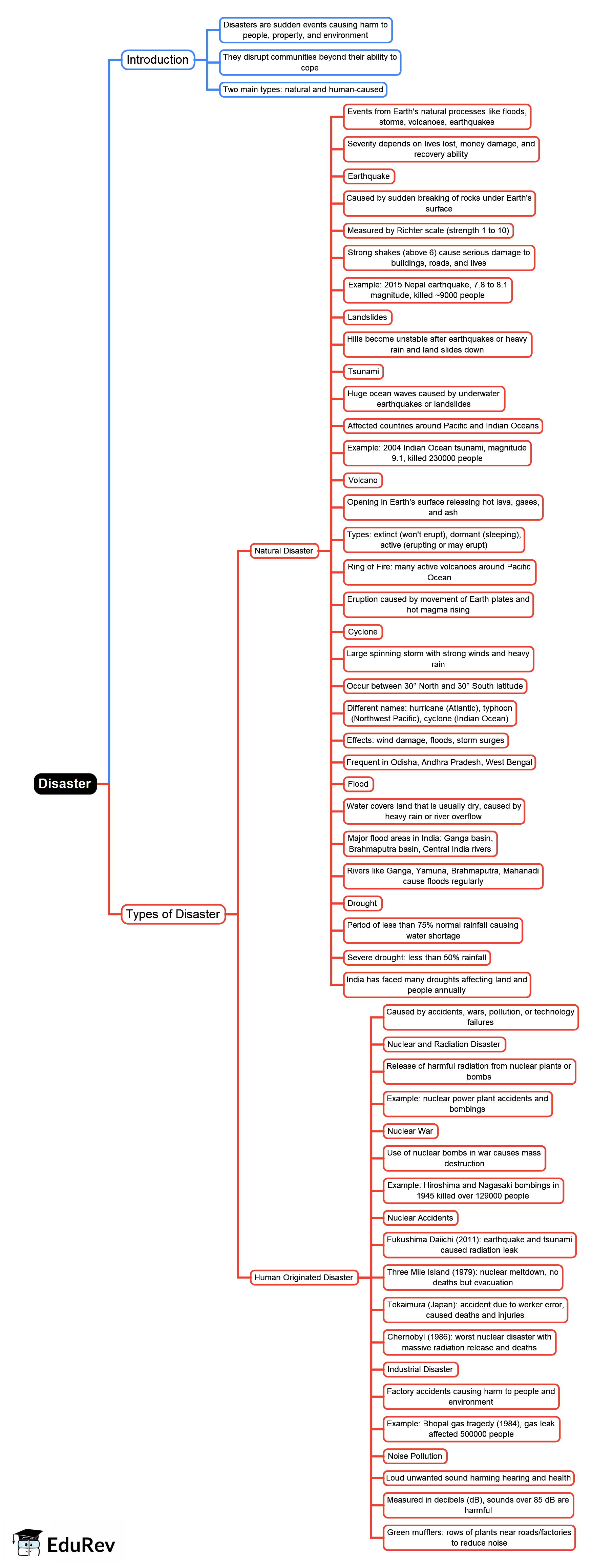 Mind Map: Disaster - EVS and Pedagogy Paper 1 for CTET and TET Exams ...