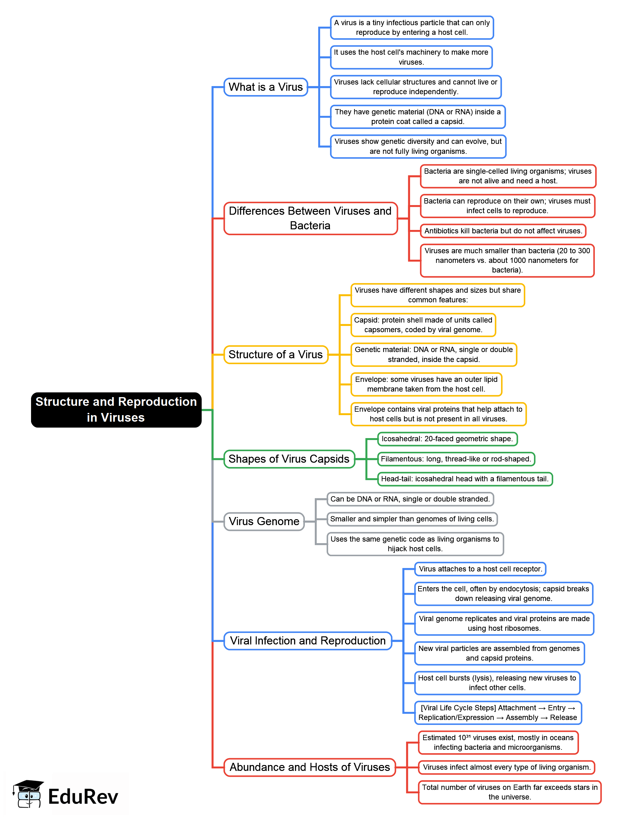 Structure and Reproduction in Viruses Mind Map - UPSC PDF Download