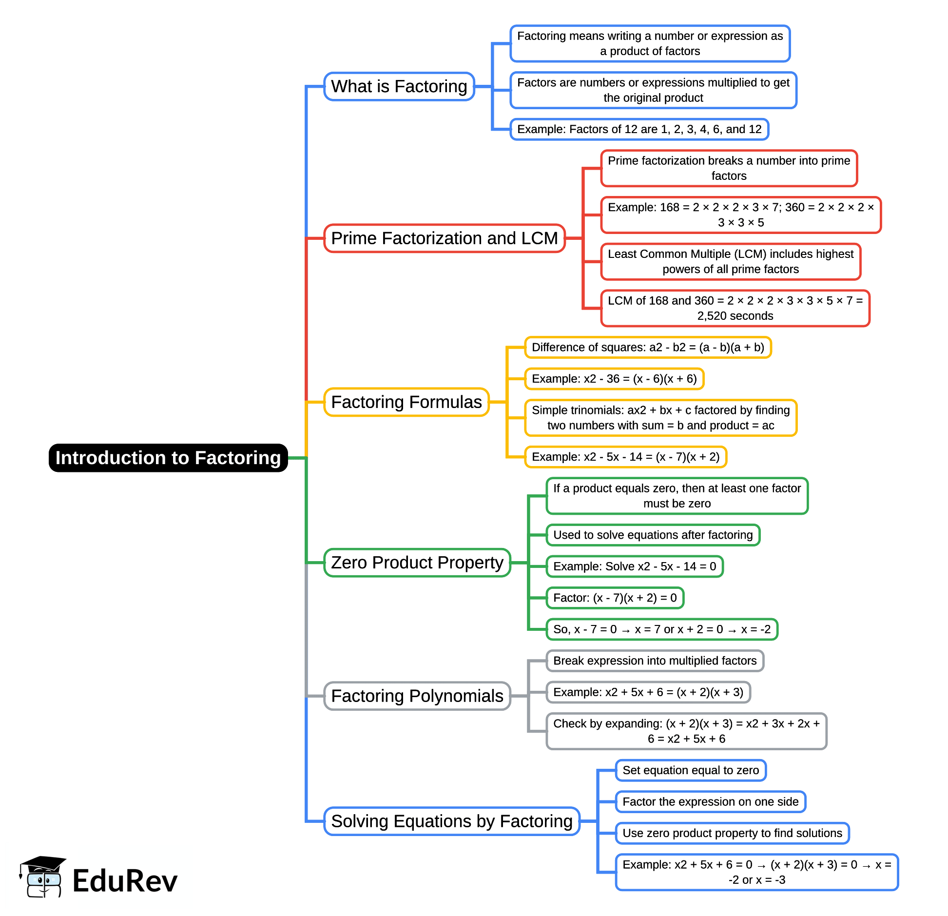 Mind Map: Introduction to Factoring - SAT PDF Download