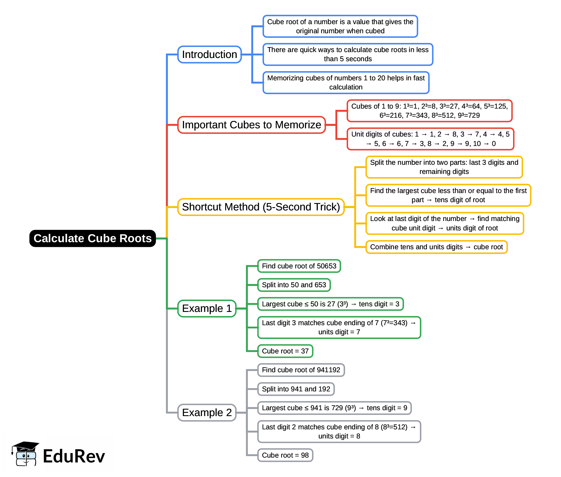 Mind Map: Calculate Cube Roots - AFCAT PDF Download