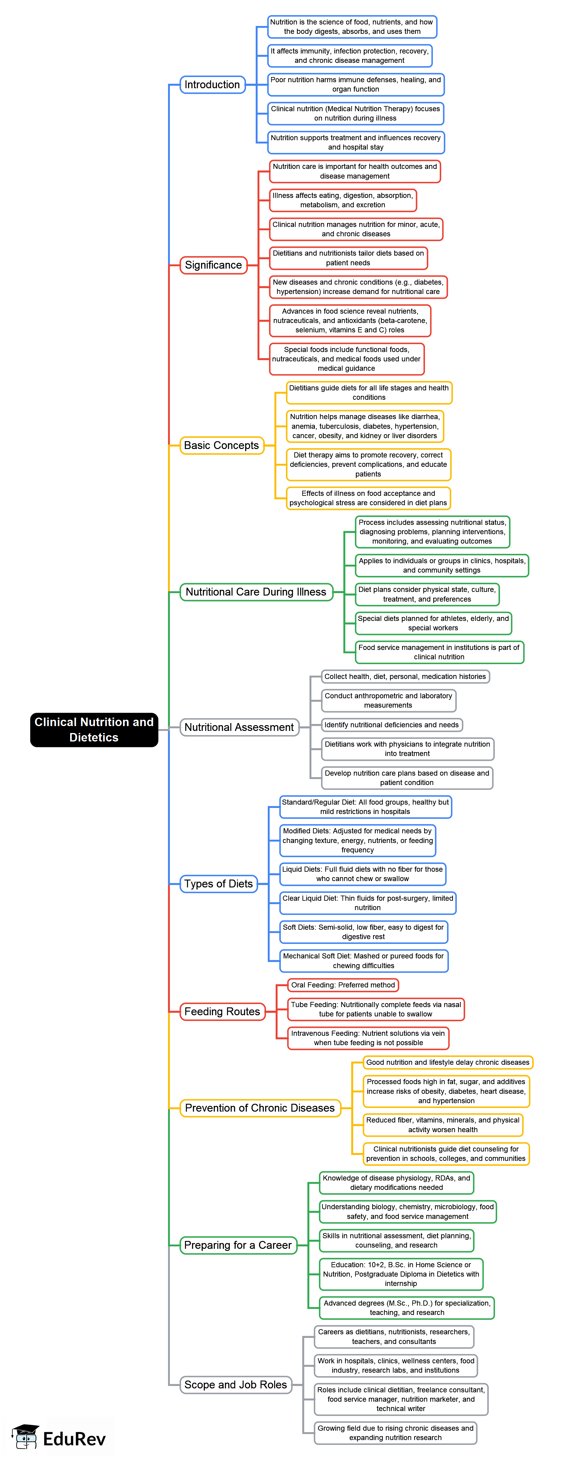 Mind Map: MindMap: Clinical Nutrition and Dietetics - Home Science for ...