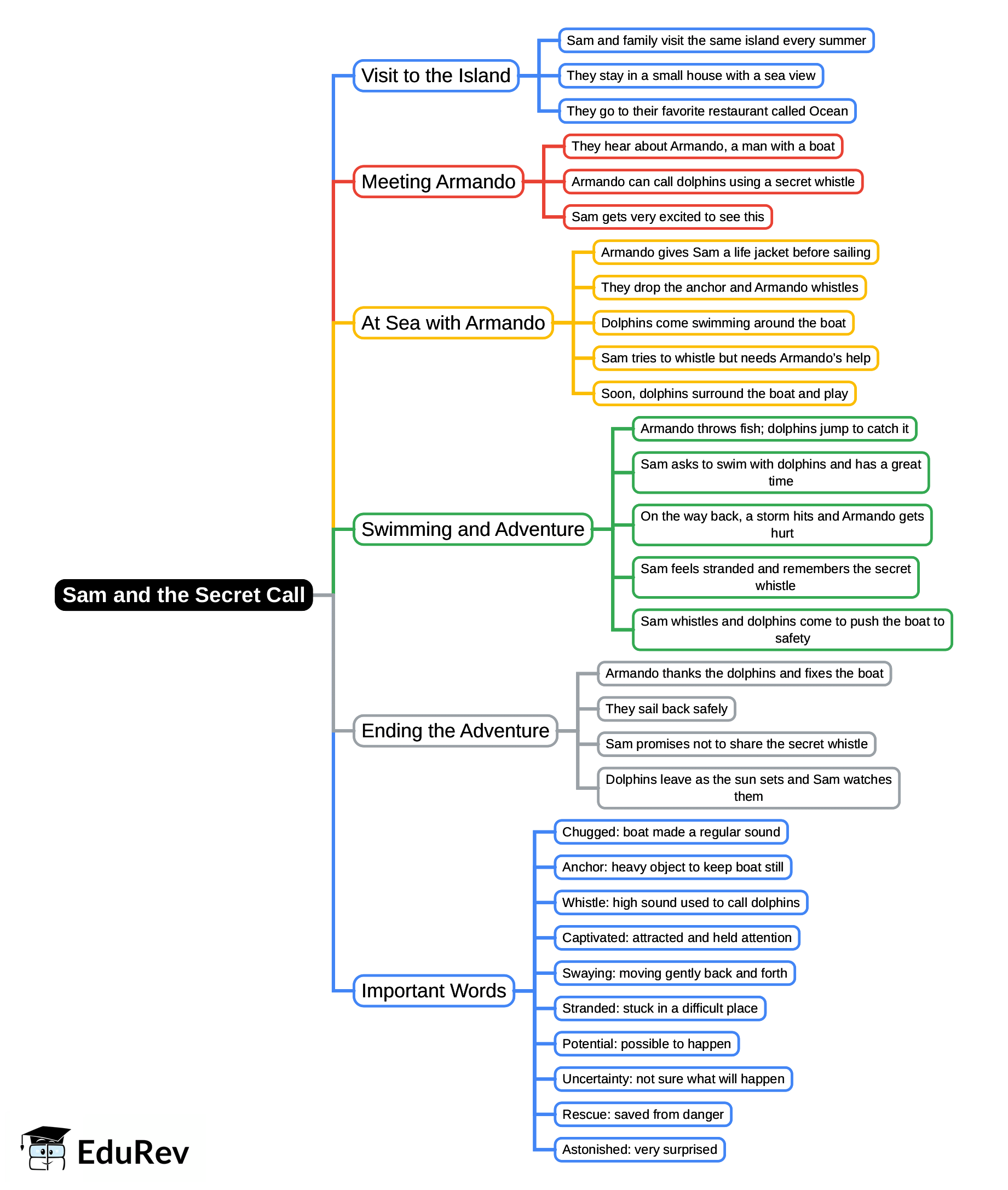 Mind Map: Sam and the Secret Call - Class 5 PDF Download