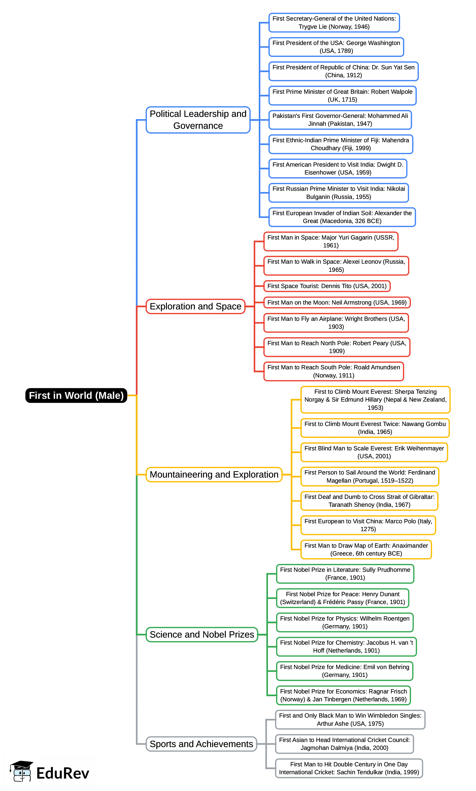 Mind Map: First in World (Male) - Assam Police Constable PDF Download
