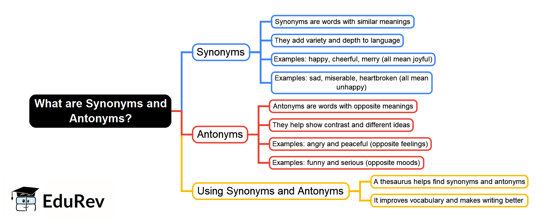 Mind Map: What are synonyms and antonyms? - Year 5 PDF Download
