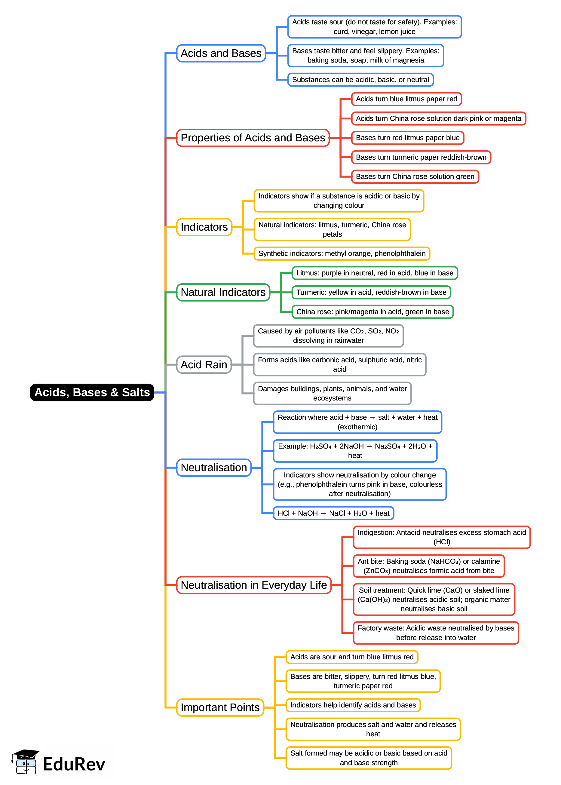 Mind Map: Acids, Bases and Salts - Class 7 PDF Download