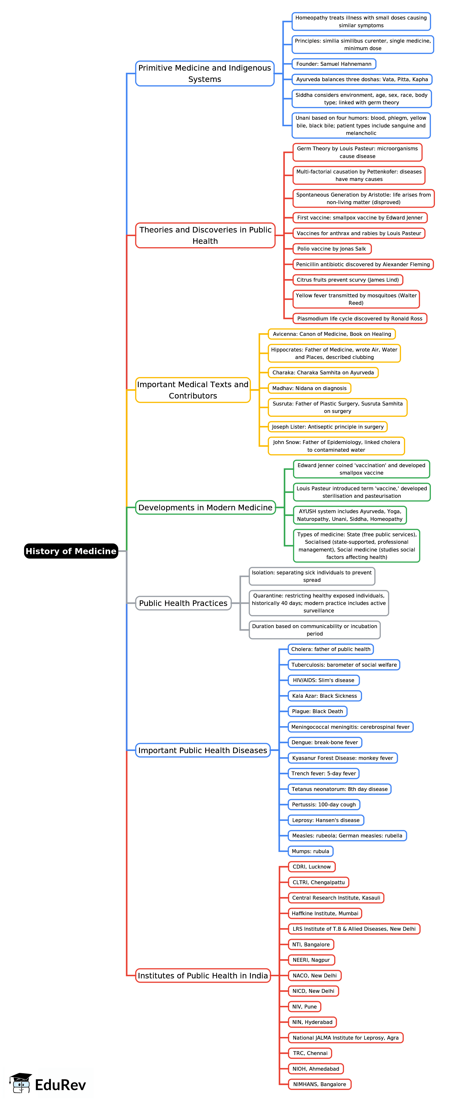 Mind Map: History of Medicine - Preventive and Social Medicine (PSM ...