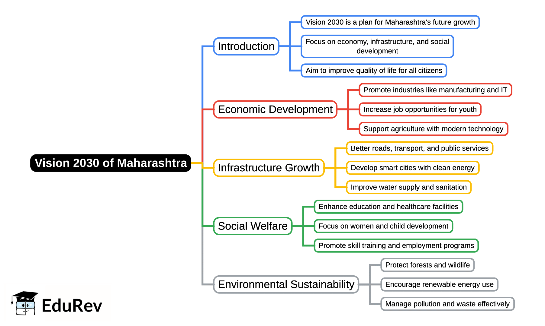 Mind Map: Vision 2030 of Maharashtra - Maharashtra State PSC (MPSC ...