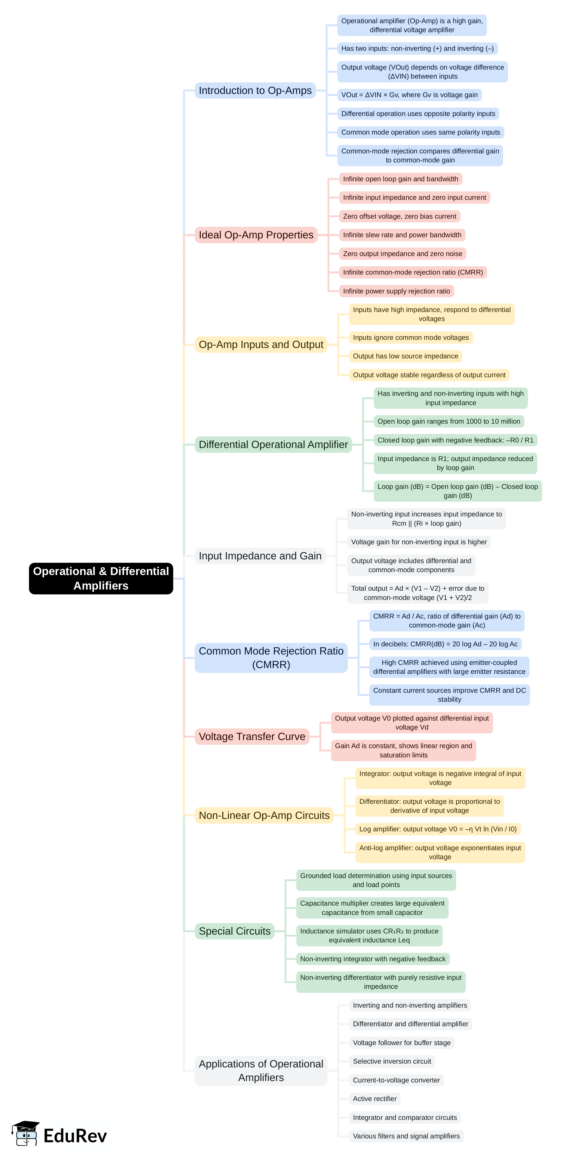 Mind Map: Operational and Differential Amplifiers - Analog Circuits - Electronics and ...