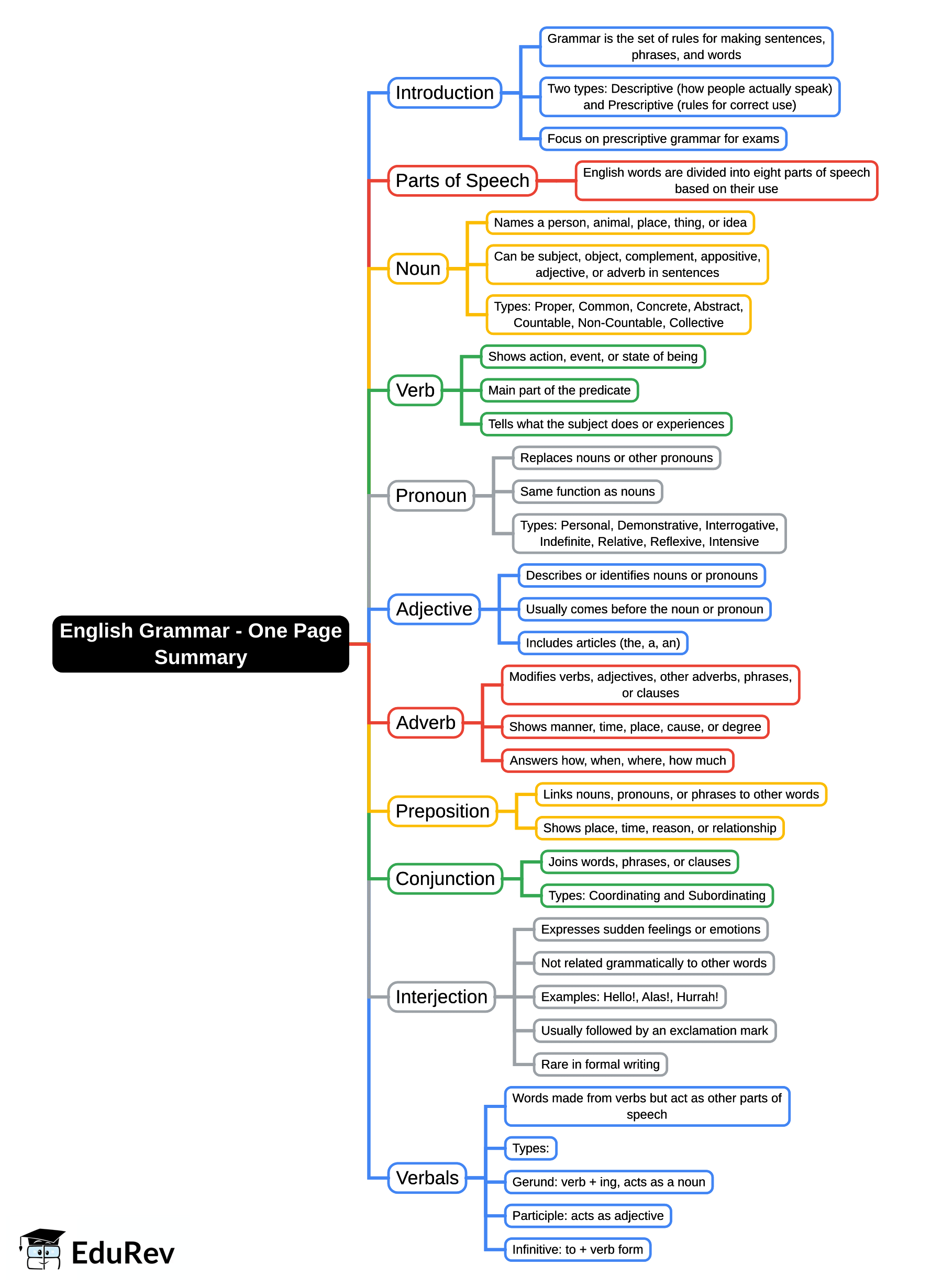 English Grammar - One Page Mind Map - PTE PDF Download