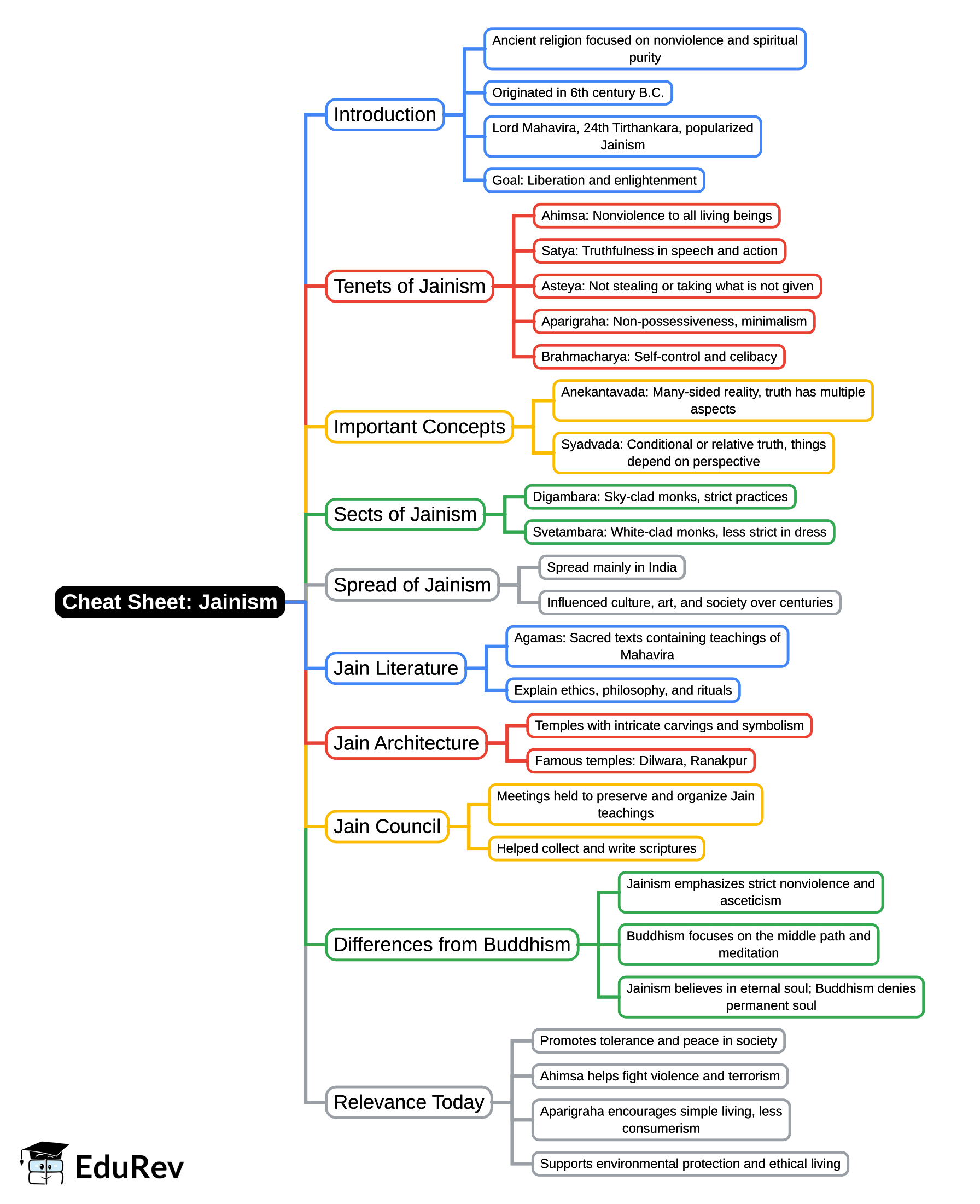 Mind Map: Jainism - CTET and State TET PDF Download