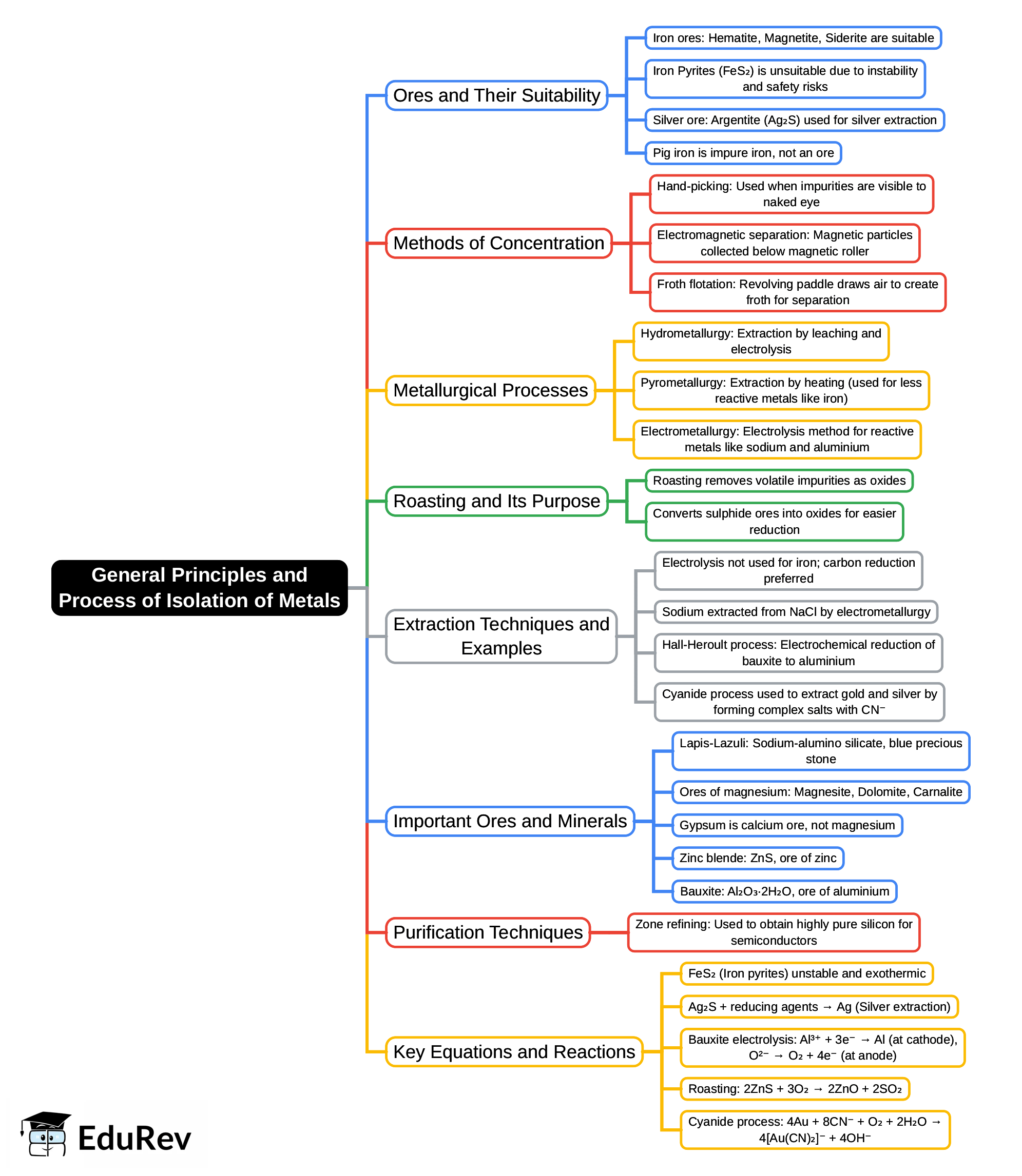 Mind Map: General Principles and Process of Isolation of Metals - JEE ...
