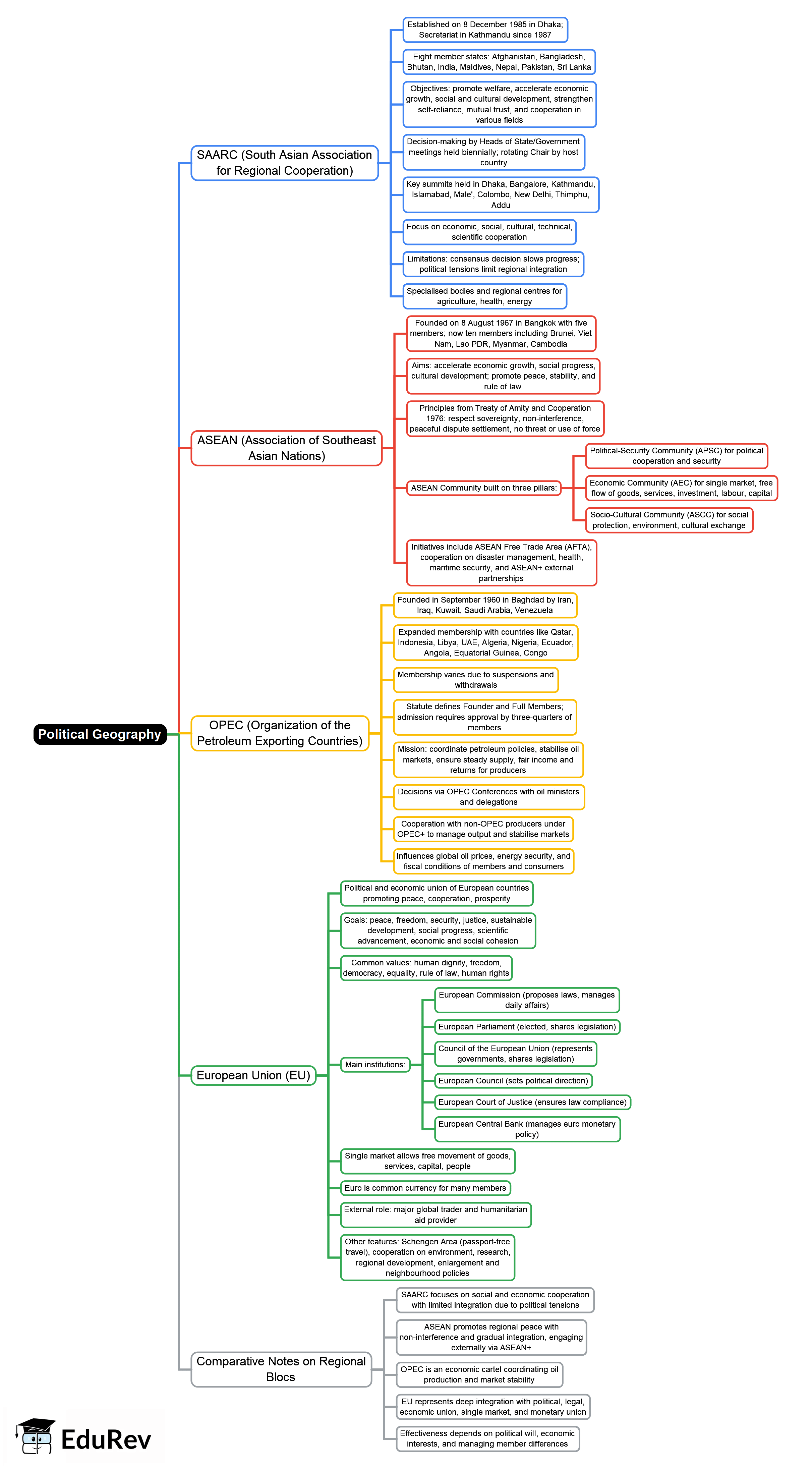 Mind Map: Regional Blocks – SAARC ASEAN OPEC EU - Crash Course for UGC ...