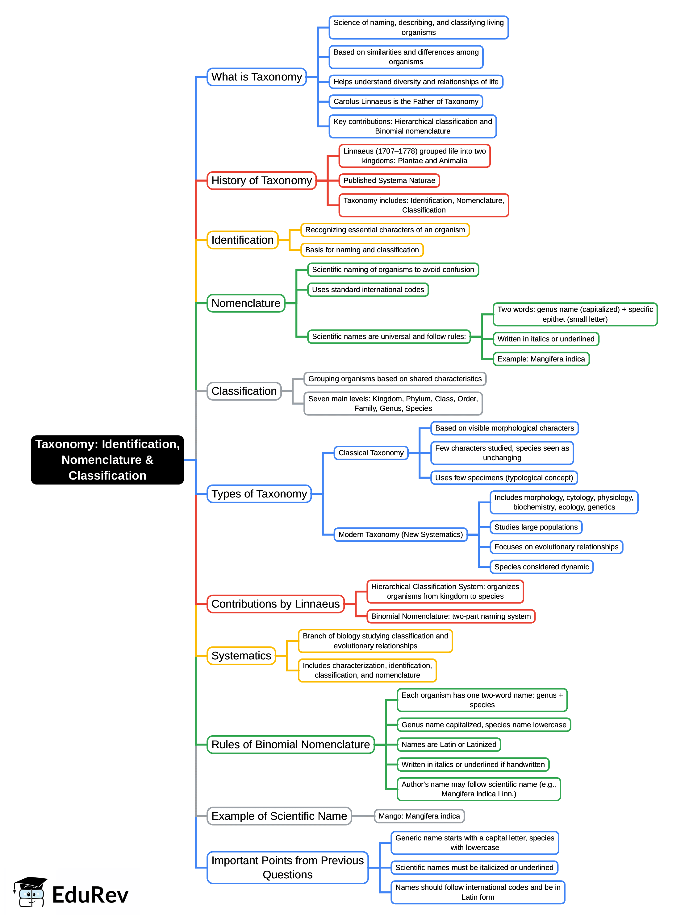 Taxonomy Identification, Nomenclature and Classification Mind Map - SSC CGL