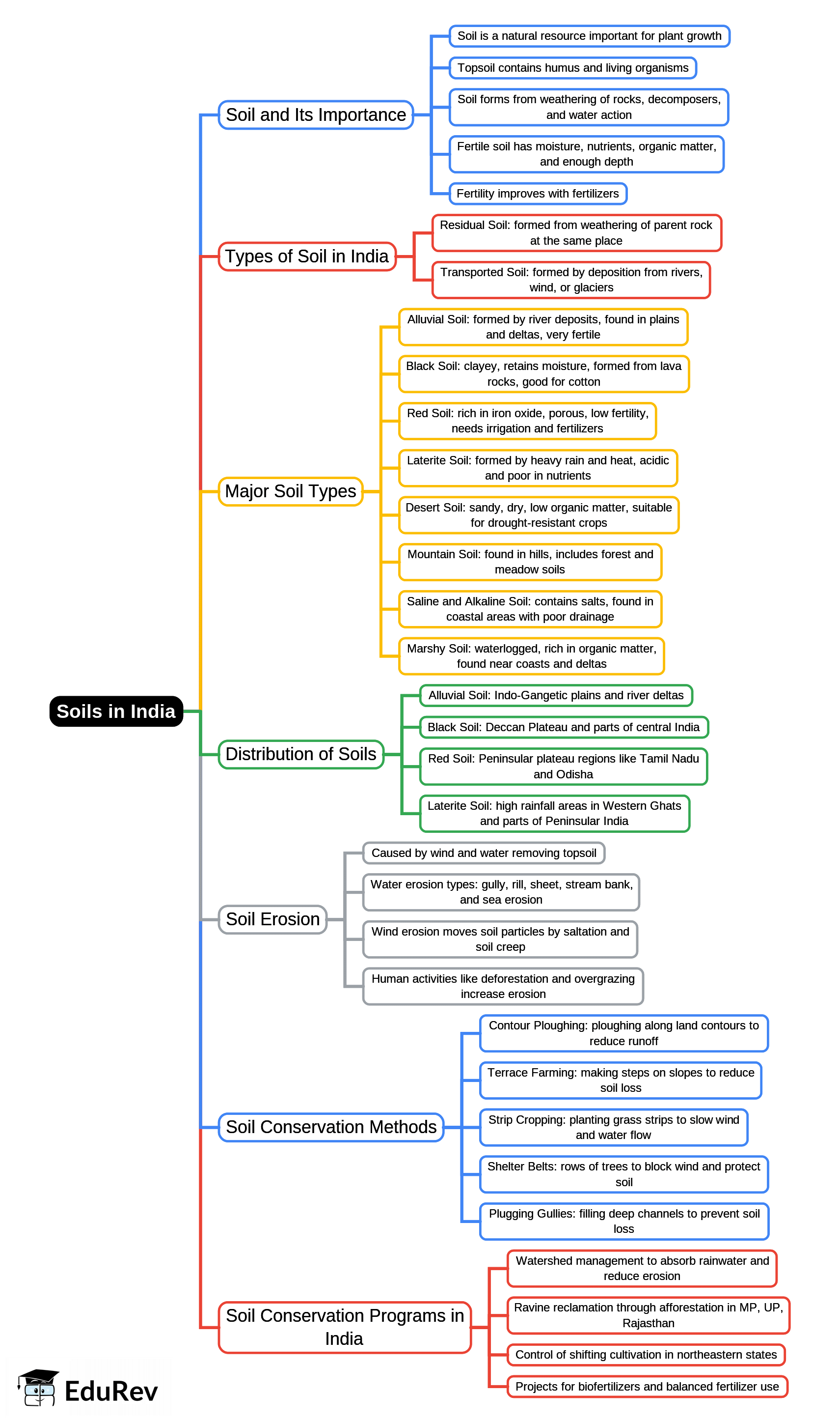 Mind Map: Soils in India - Social Studies for Class 4 PDF Download