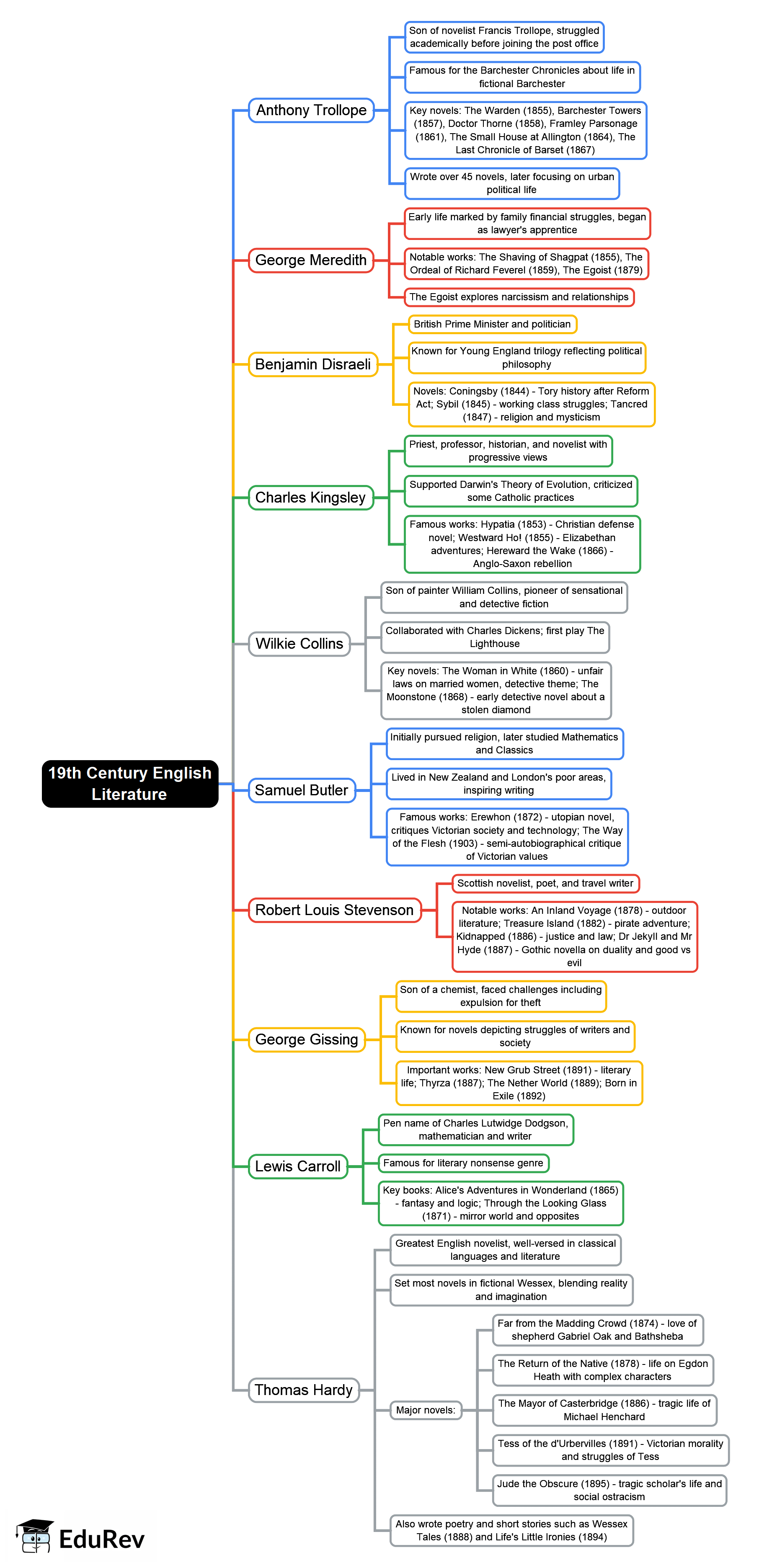 Mind Map: 19th Century English Literature - Crash Course for UGC NET ...