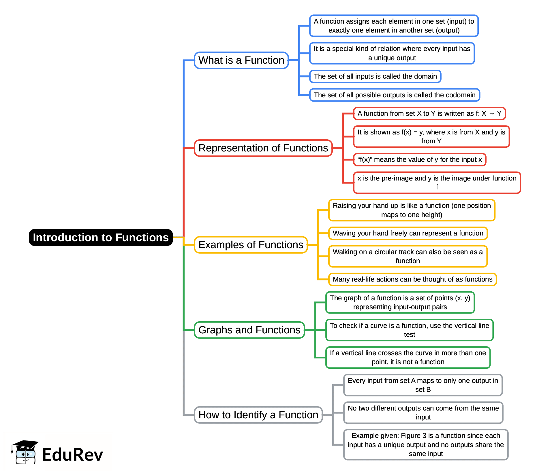 Mind Map: Introduction, Functions - Mathematics PDF Download