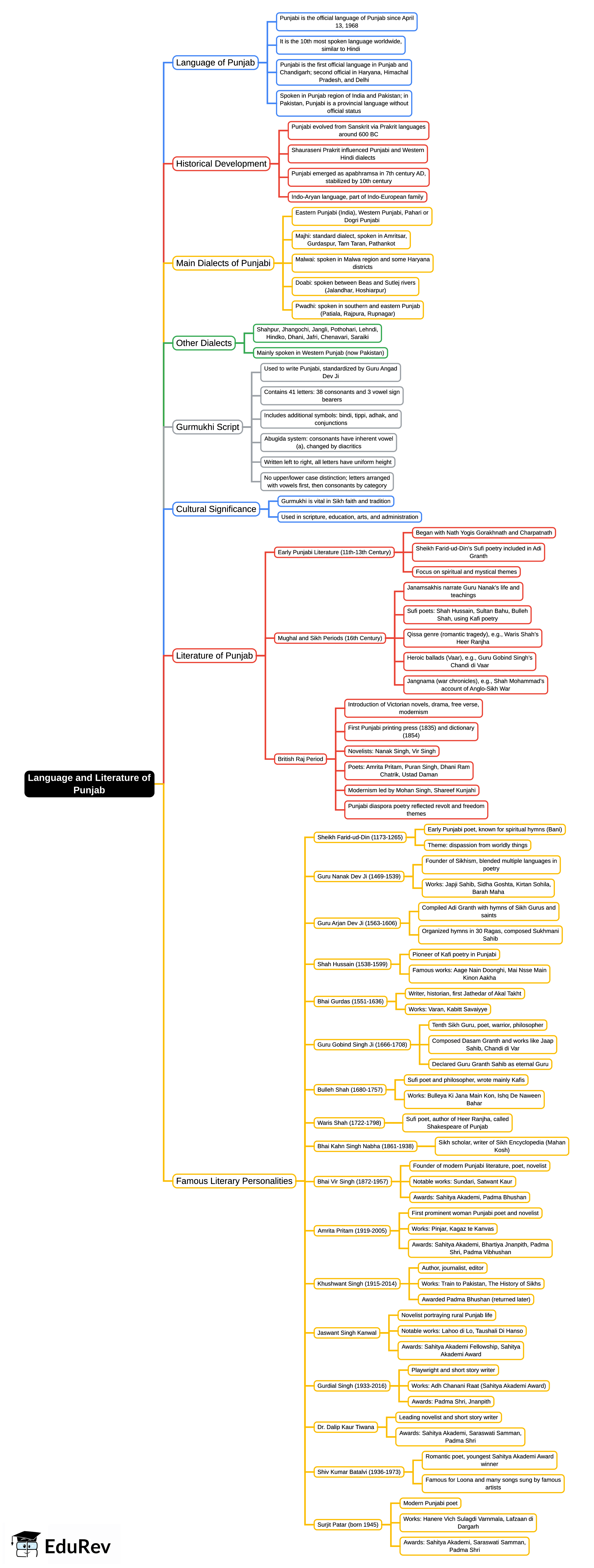 Mind Map: Language and Literature of Punjab - PPSC PCS (Punjab) PDF ...