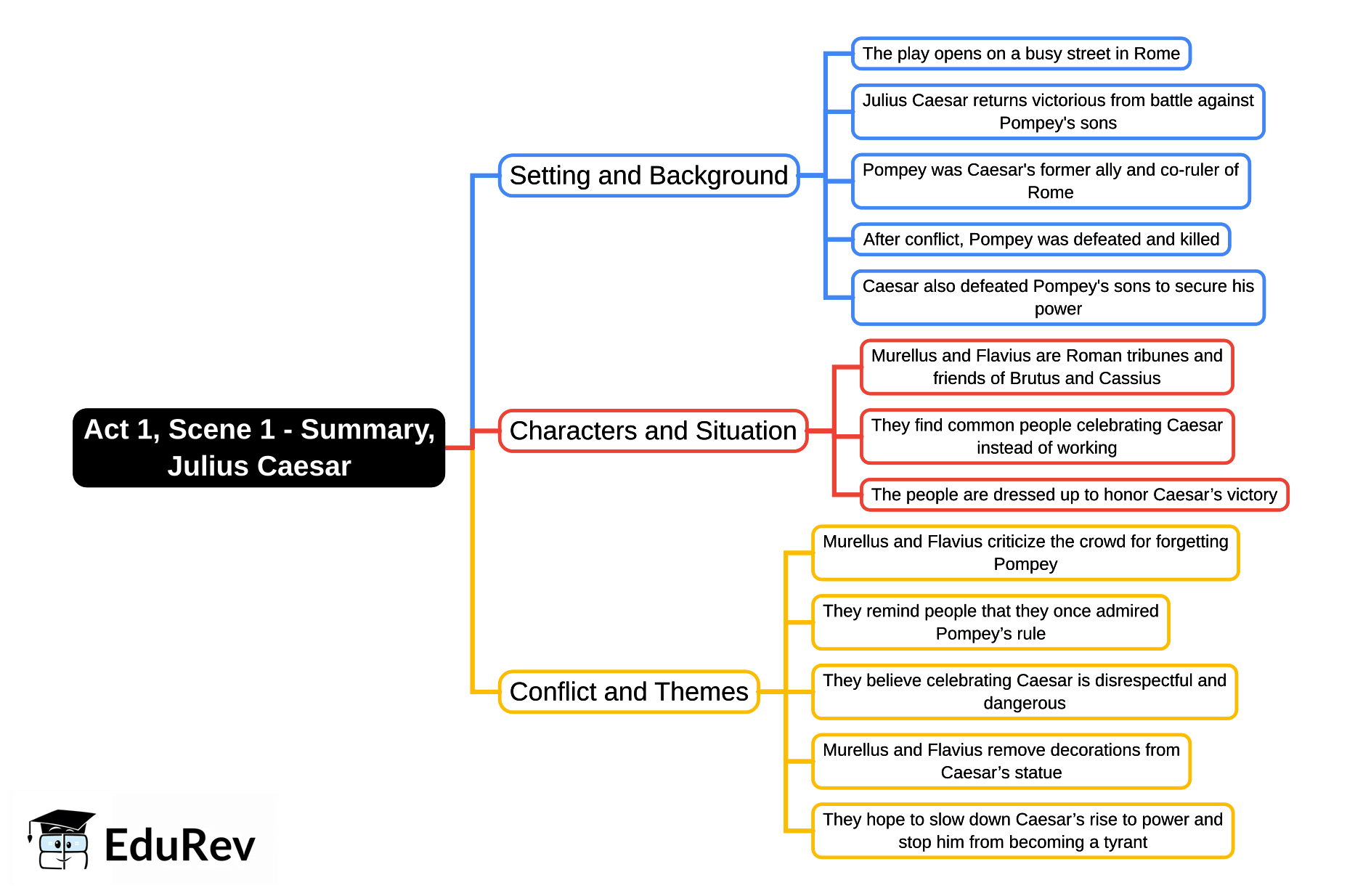 Act 1, Scene 1 - Julius Caesar Mind Map - Class 9 PDF Download