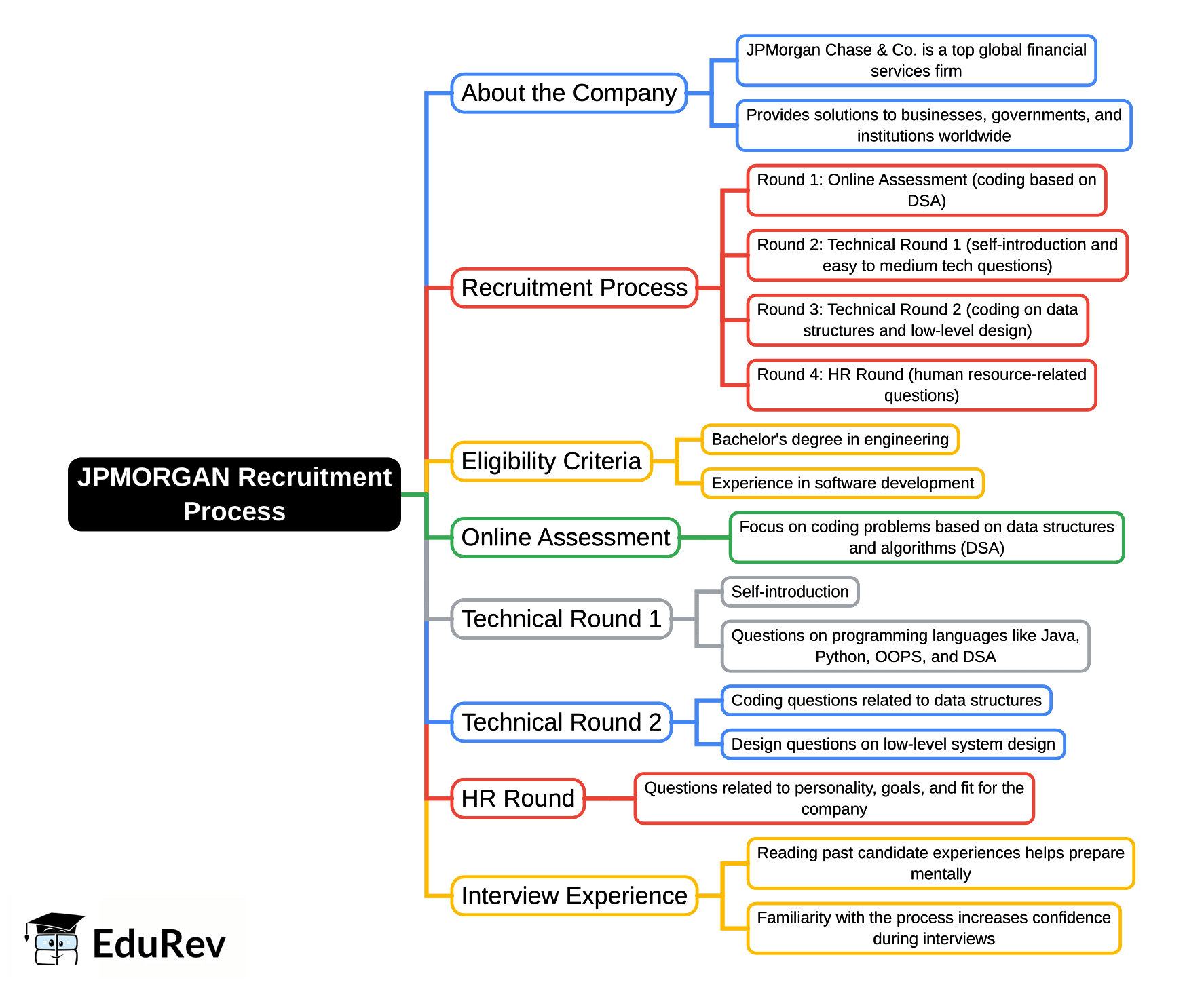 Mind Map: JPMORGAN Recruitment Process - Interview Preparation PDF Download