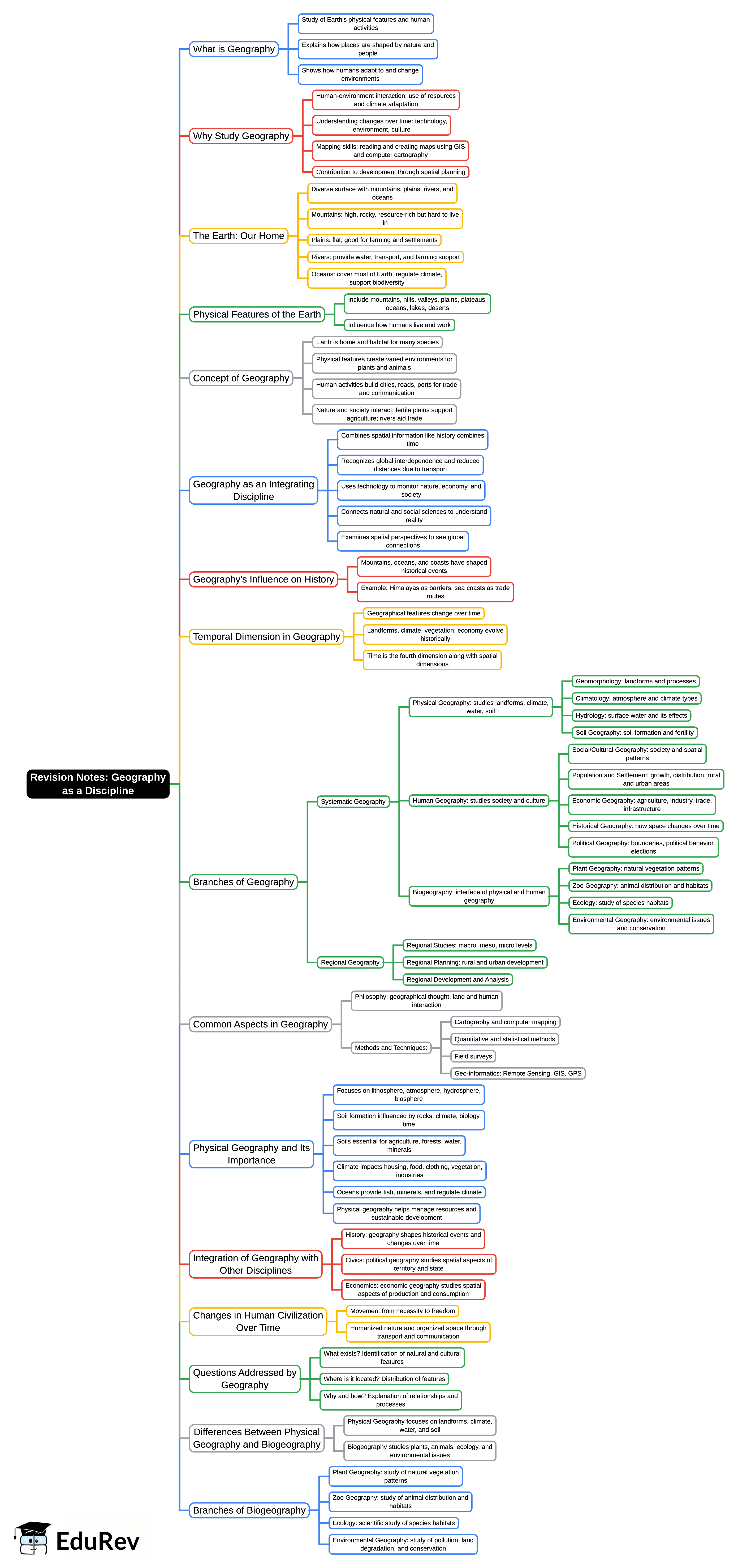 Mind Map: Geography as a Discipline - UPSC PDF Download