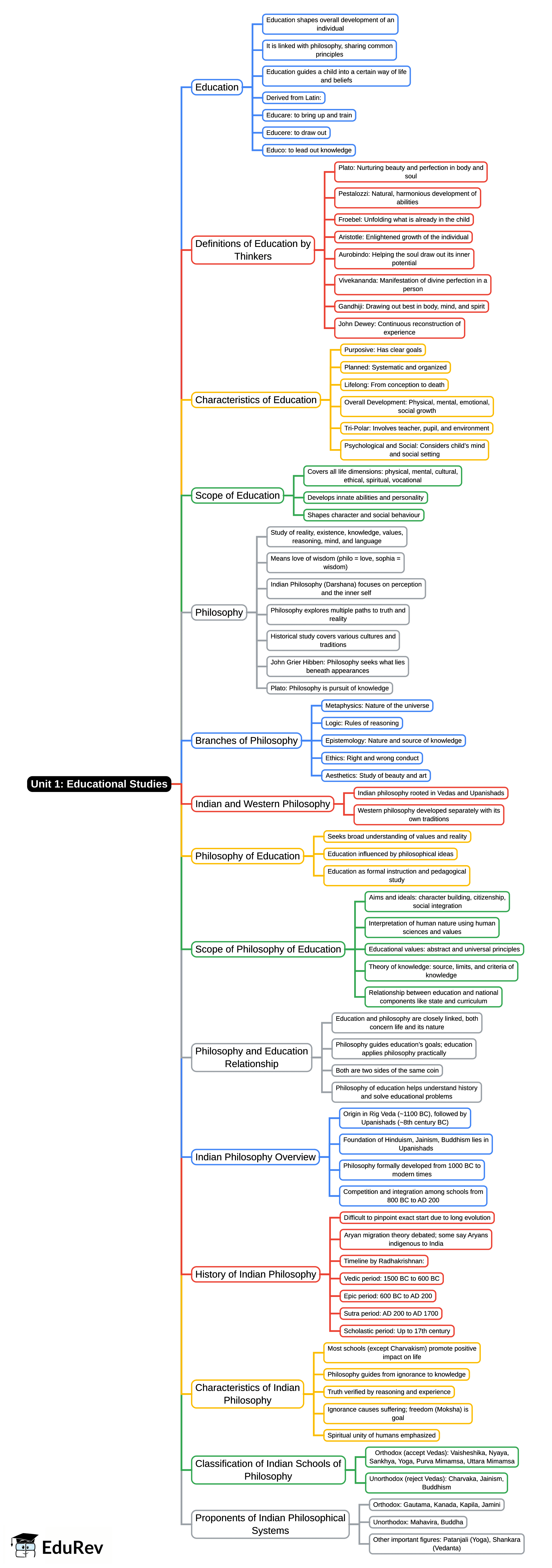Mind Map: Unit 1: Educational Studies - Crash Course for UGC NET ...