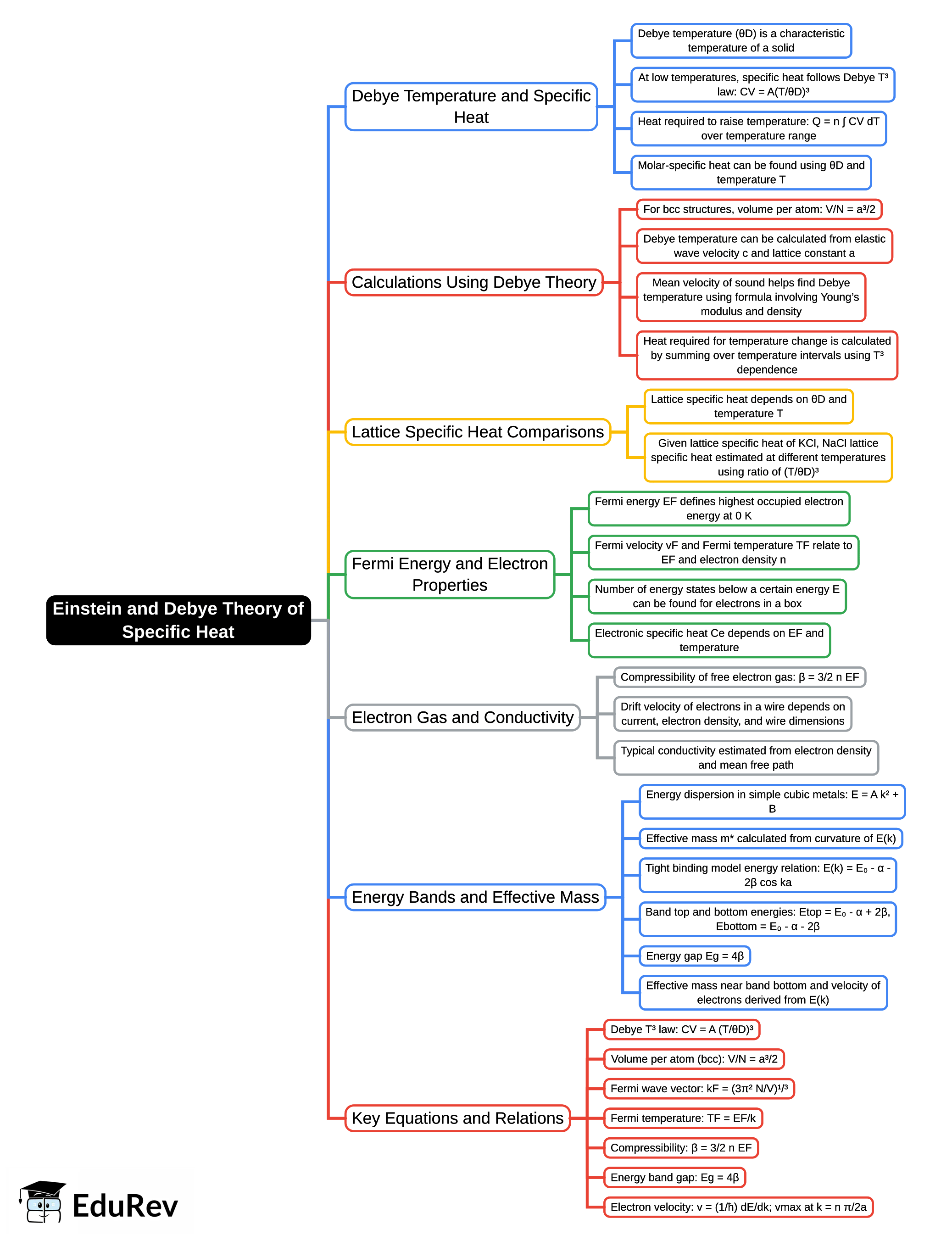 Mind Map: Assignment - Physics PDF Download