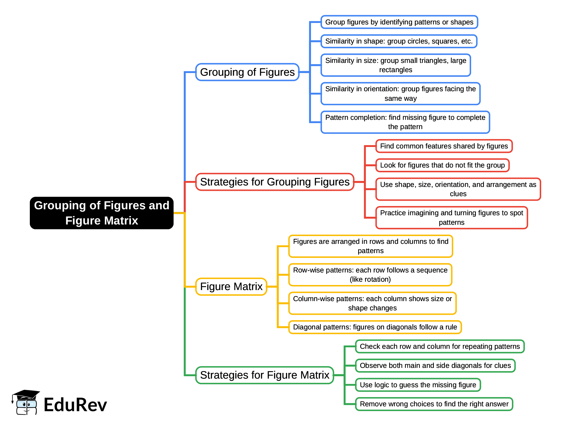 Mind Map: Grouping of Figures and Figure Matrix - Class 2 PDF Download