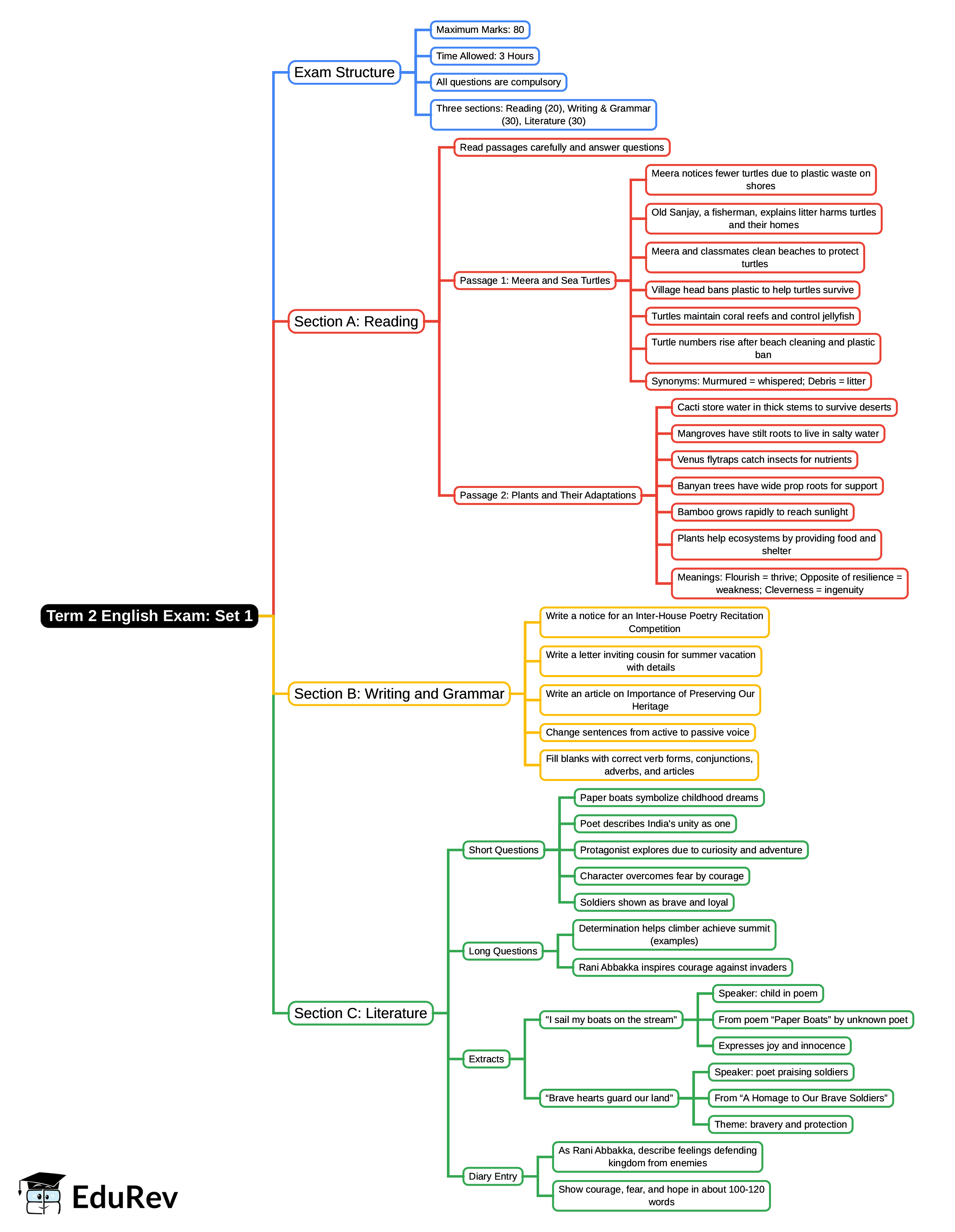 Mind Map: Set 1 - Class 7 PDF Download