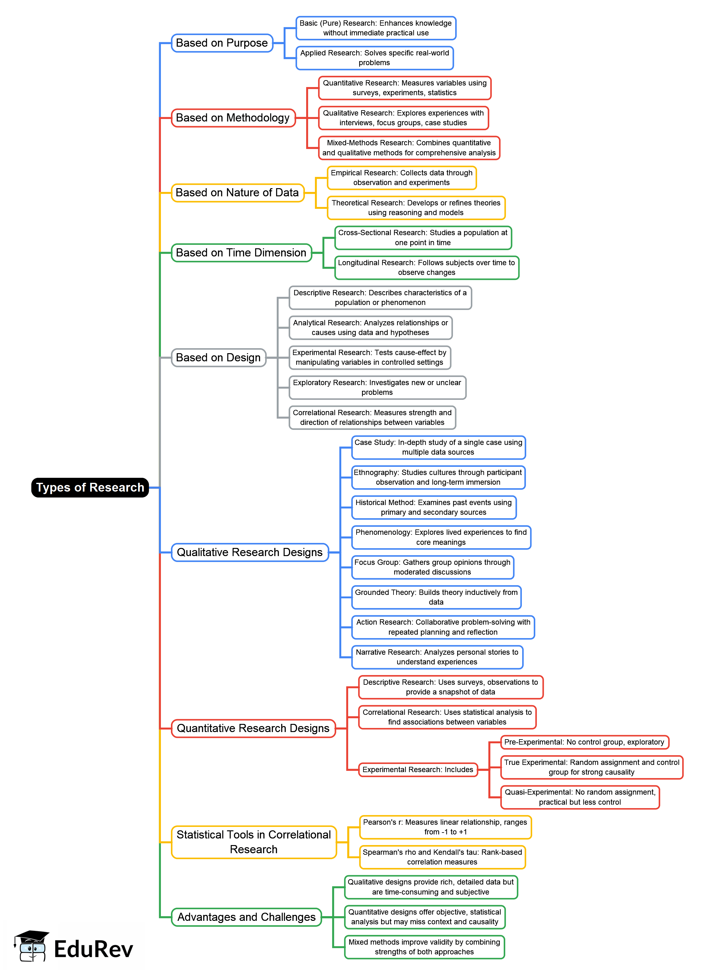Mind Map: Types of Research - UGC NET PDF Download