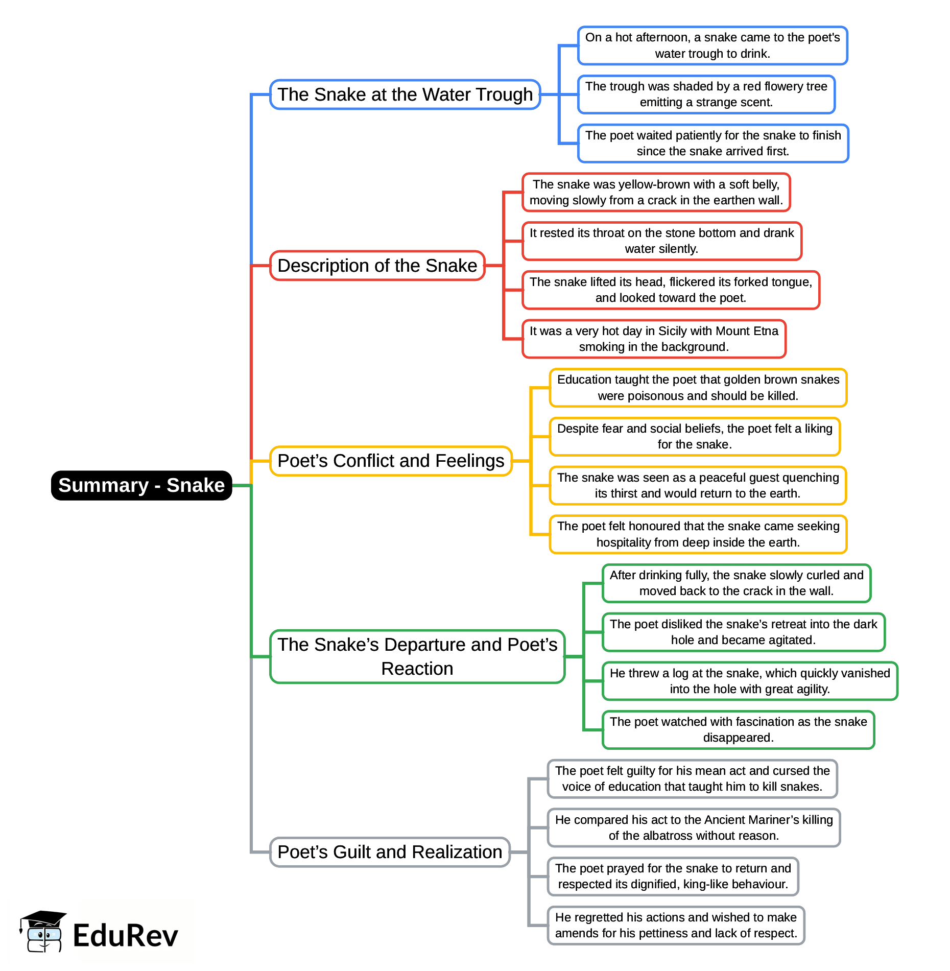 Snake Mind Map - Class 10 Communicative English PDF Download
