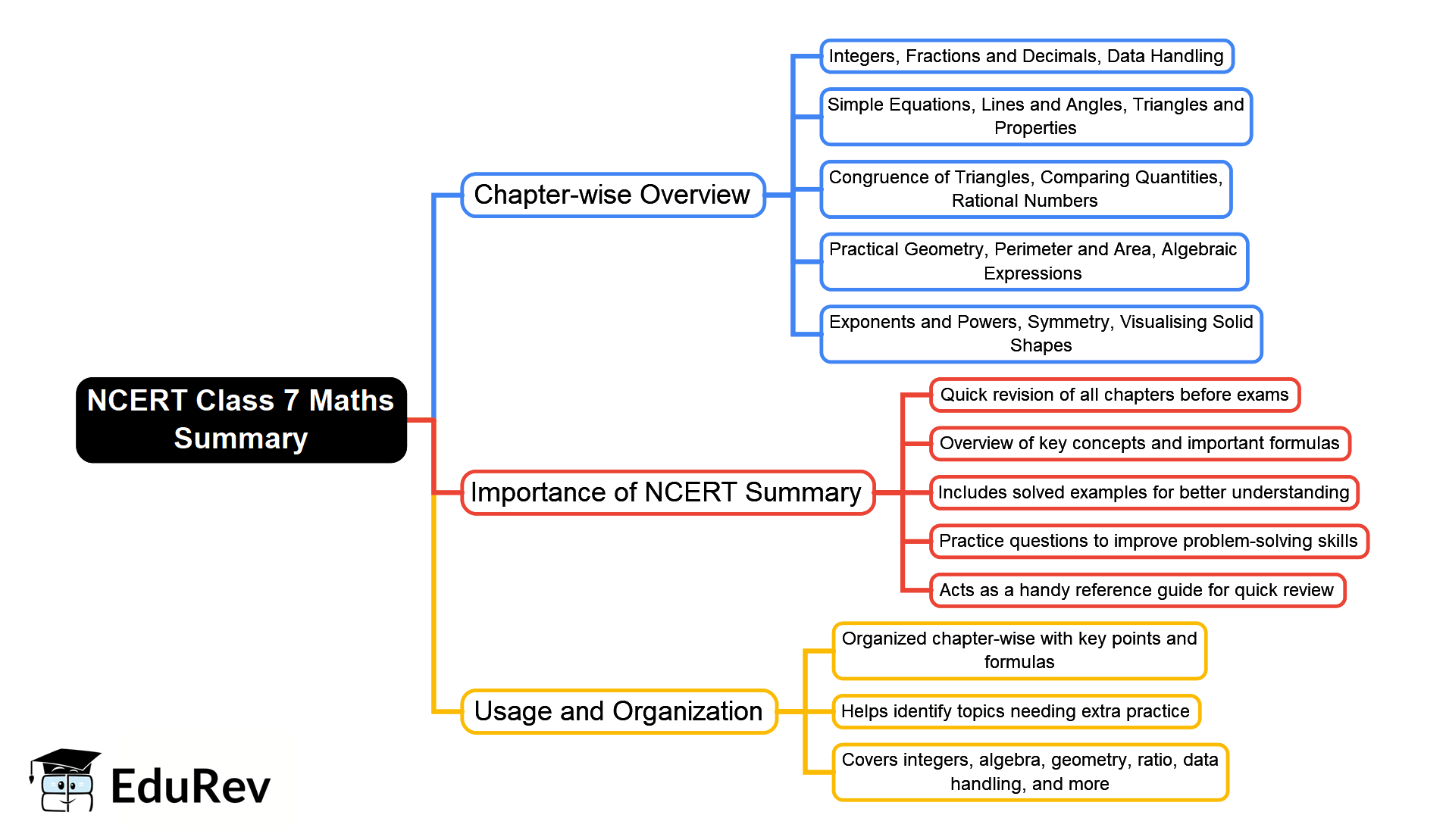 NCERT Maths Mind Map - Class 7 PDF Download