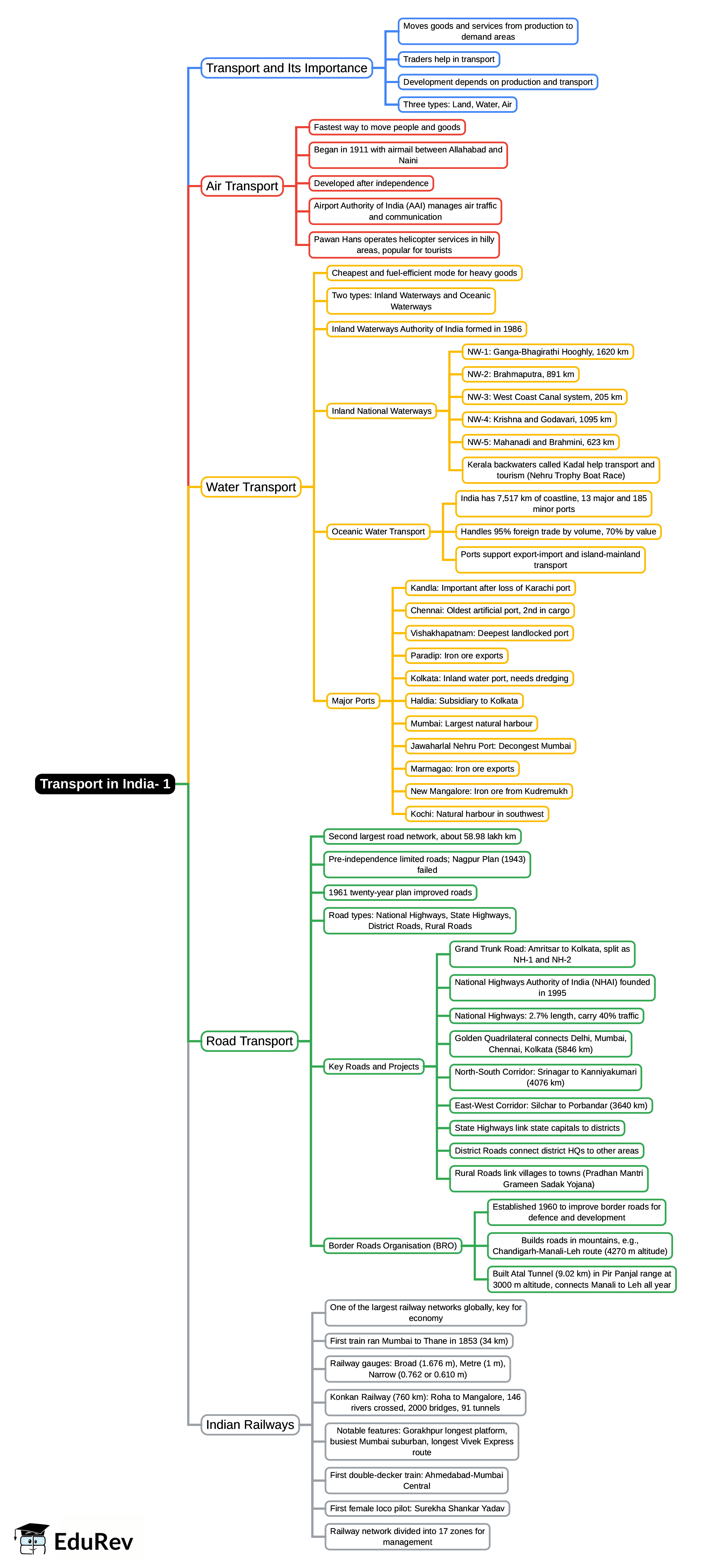Mind Map: Transport in India- 1 - General Awareness - Bank Exams PDF ...