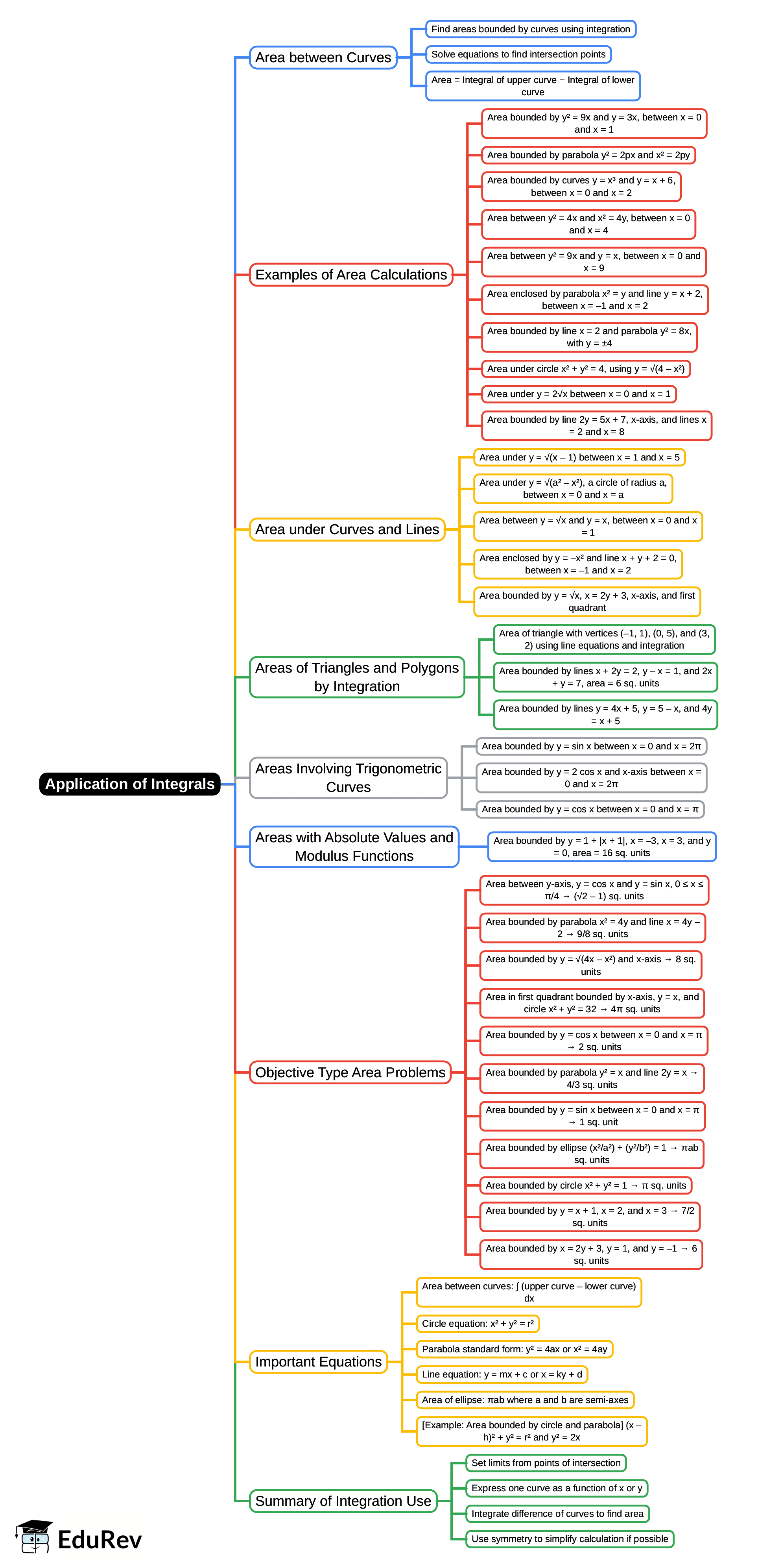Mind Map: NCERT Exemplar: Application of Integrals - Mathematics (Maths ...