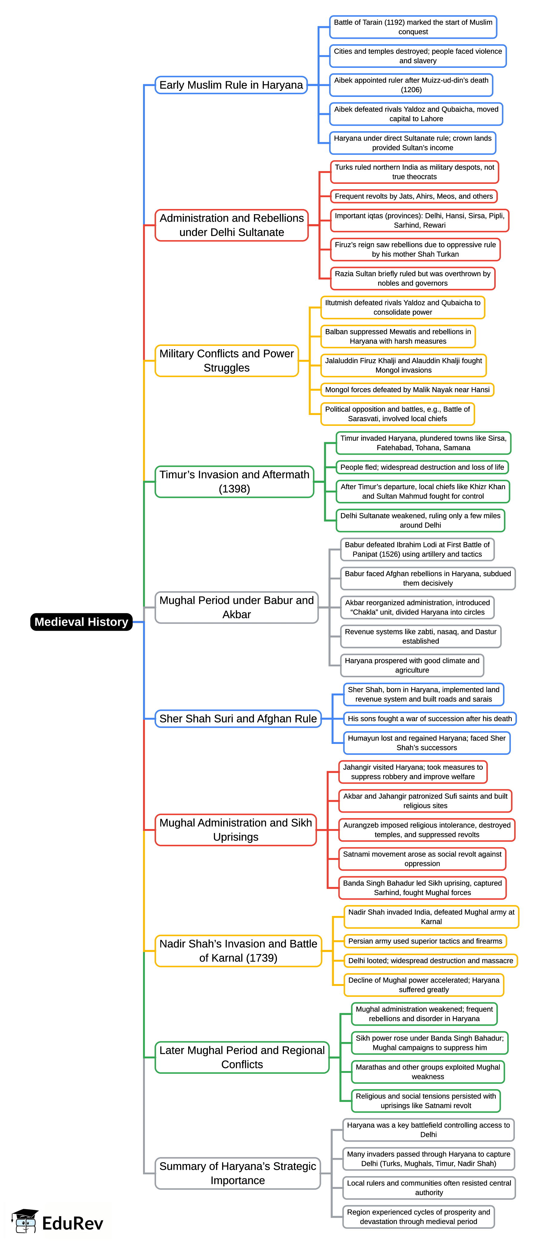 Mind Map: Medieval History - HPSC Preparation: All subjects - HPSC (Haryana) PDF Download