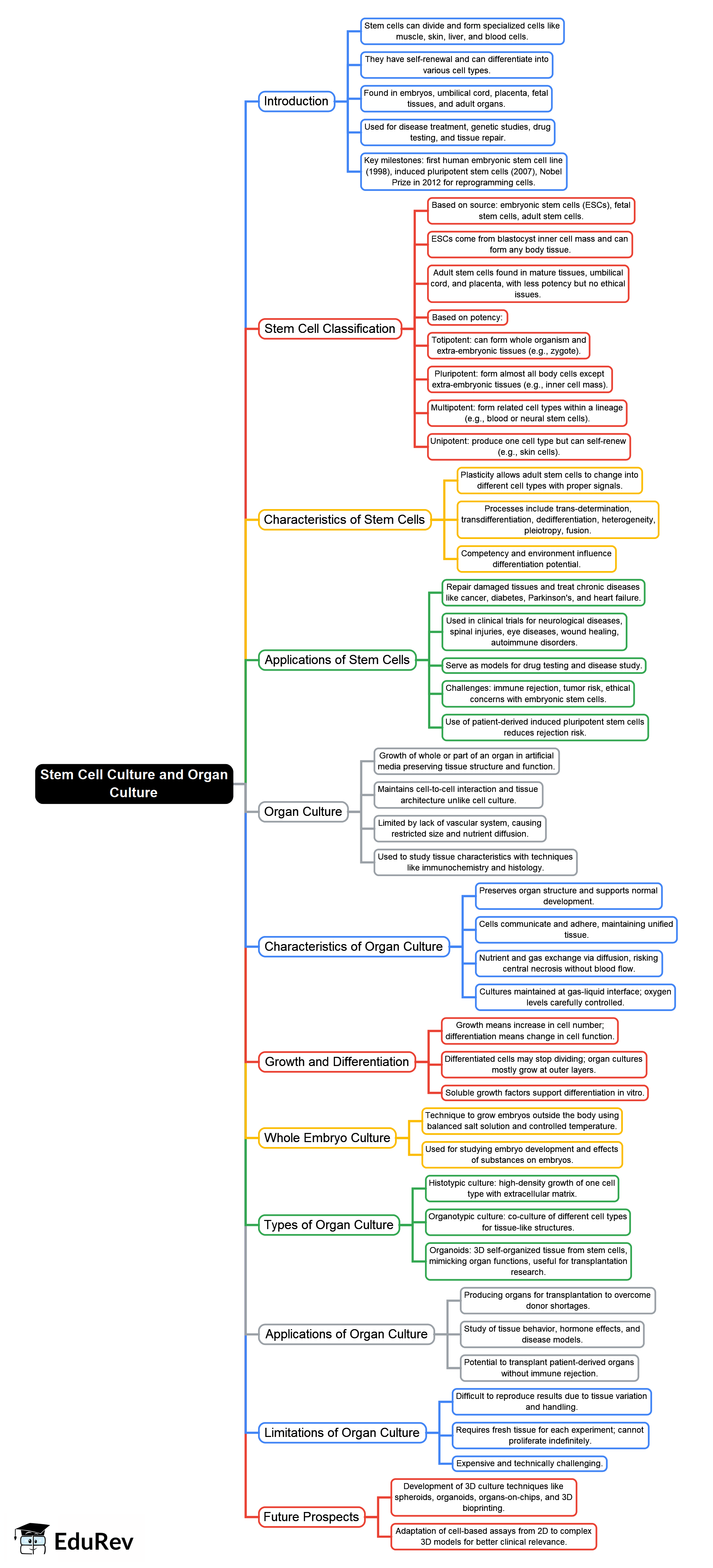 Mind Map: MindMap: Stem Cell Culture and Organ Culture - Biotechnology ...