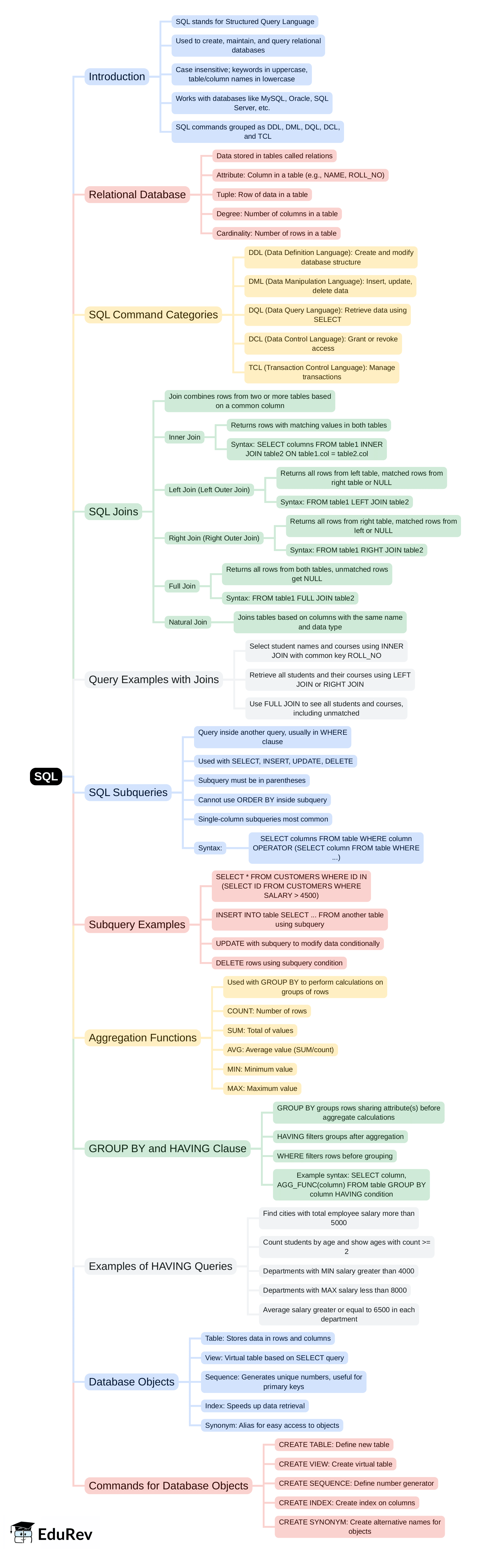 Mind Map: SQL - Database Management System (DBMS) - Computer Science ...