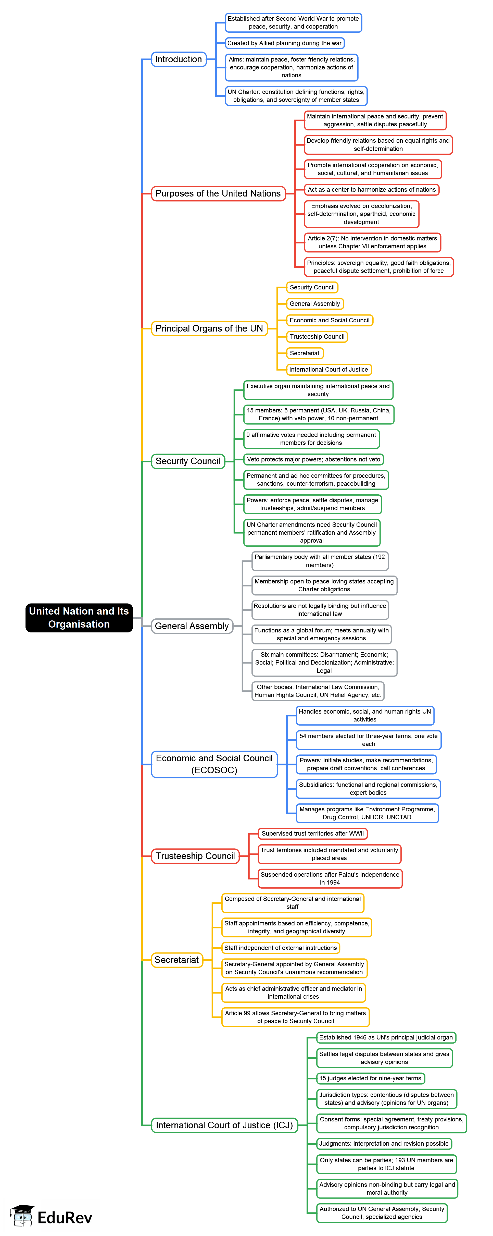 United Nation and Its Organisation Mind Map - UGC NET Law PDF Download