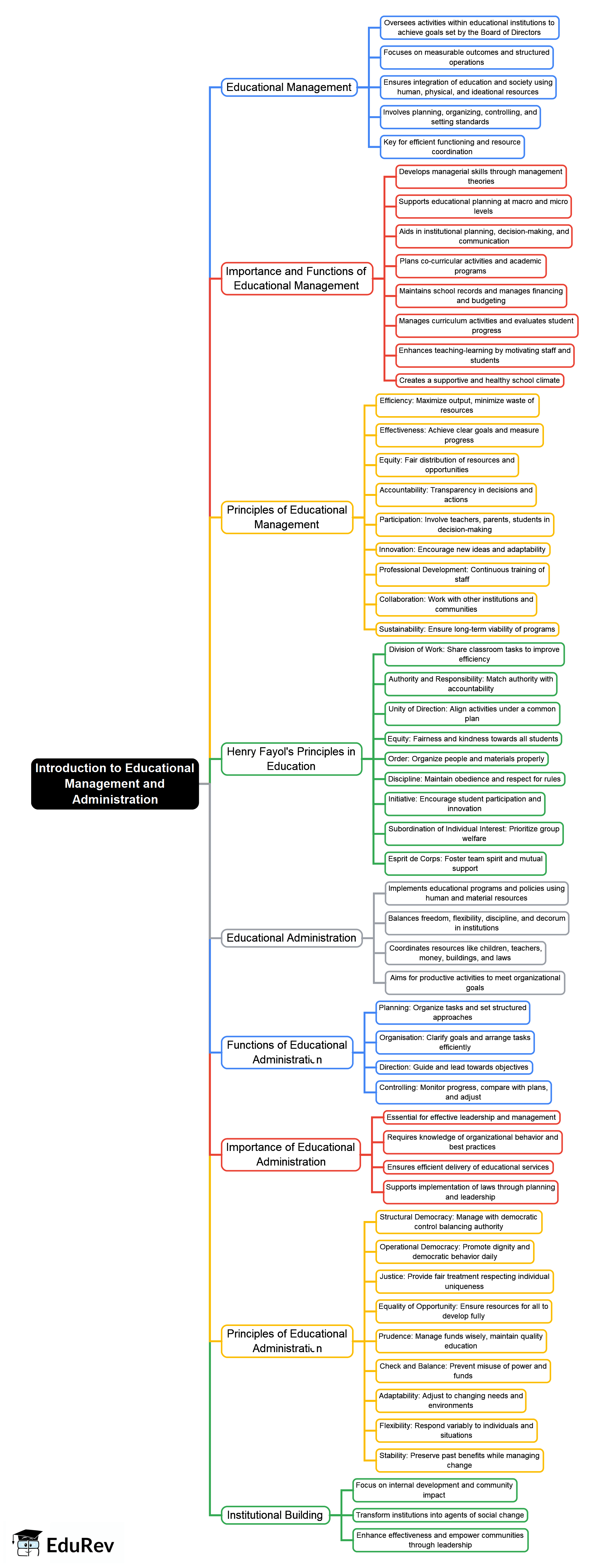 Introduction to Educational Management and Administration Mind Map - UGC