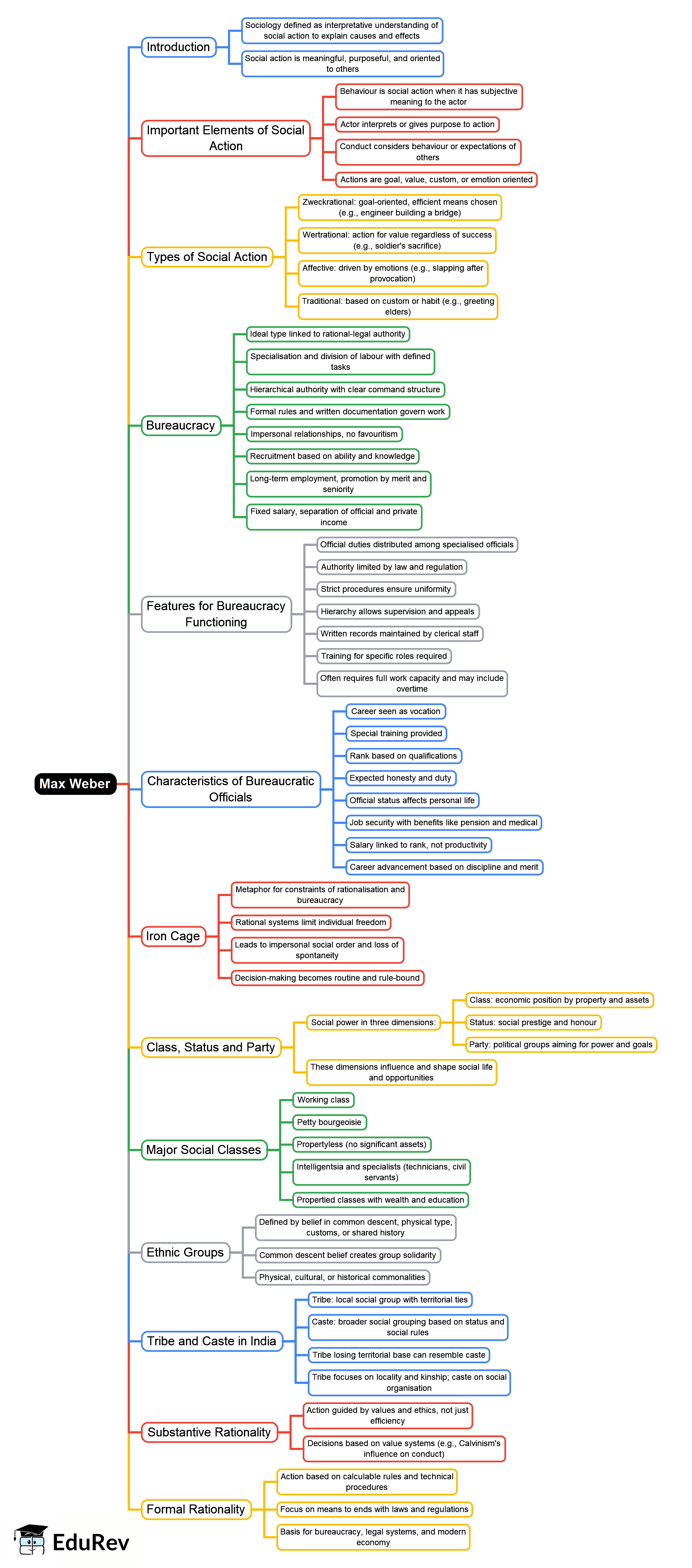 Max Weber - 2 Mind Map - UGC NET Crash Course Sociology