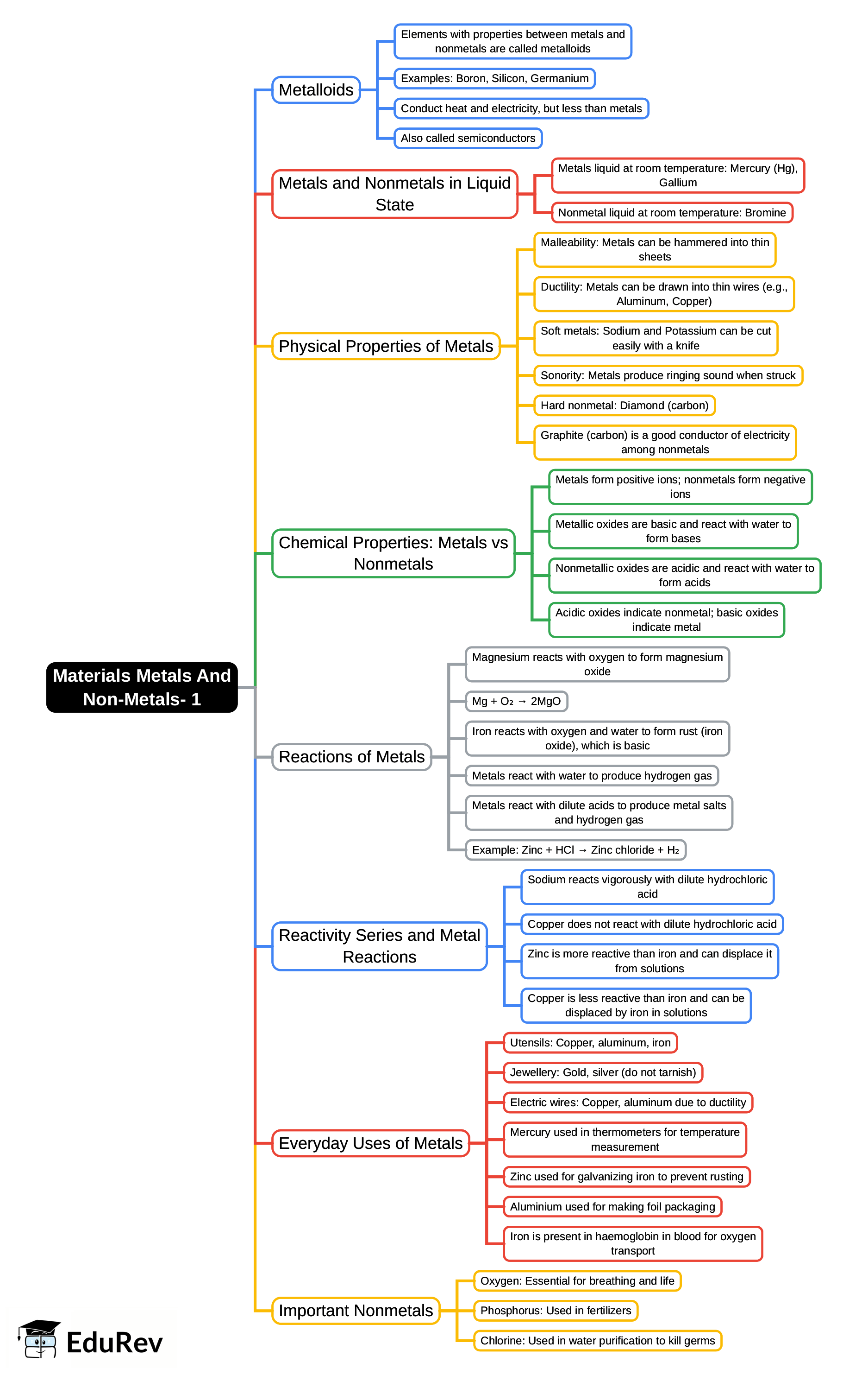 Mind Map: Materials Metals And Non-Metals- 1 - Class 8 PDF Download