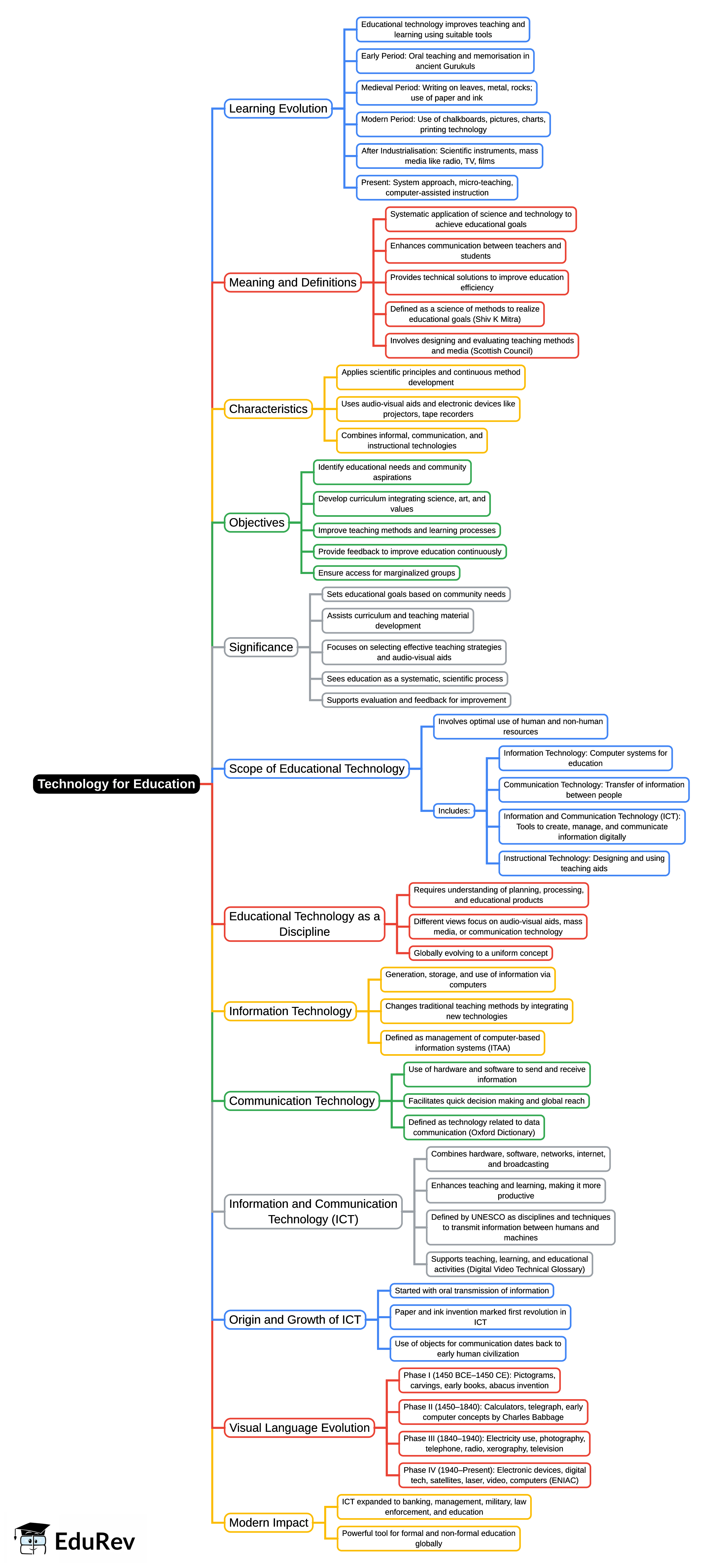 Mind Map: Unit 8: Technology for Education - UGC NET PDF Download