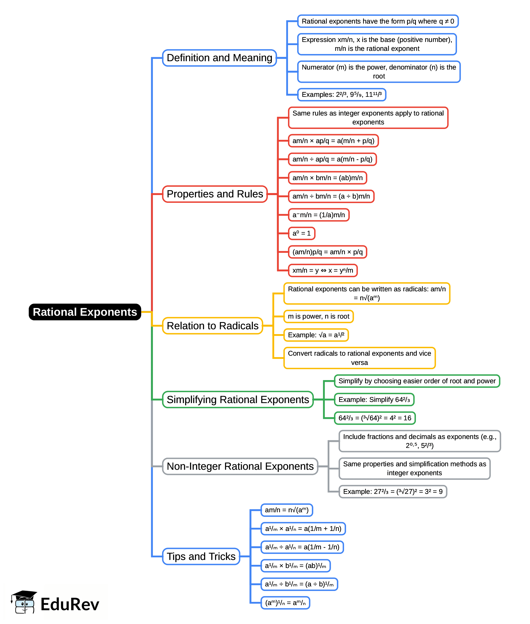 Mind Map: Rational Exponents - SAT PDF Download