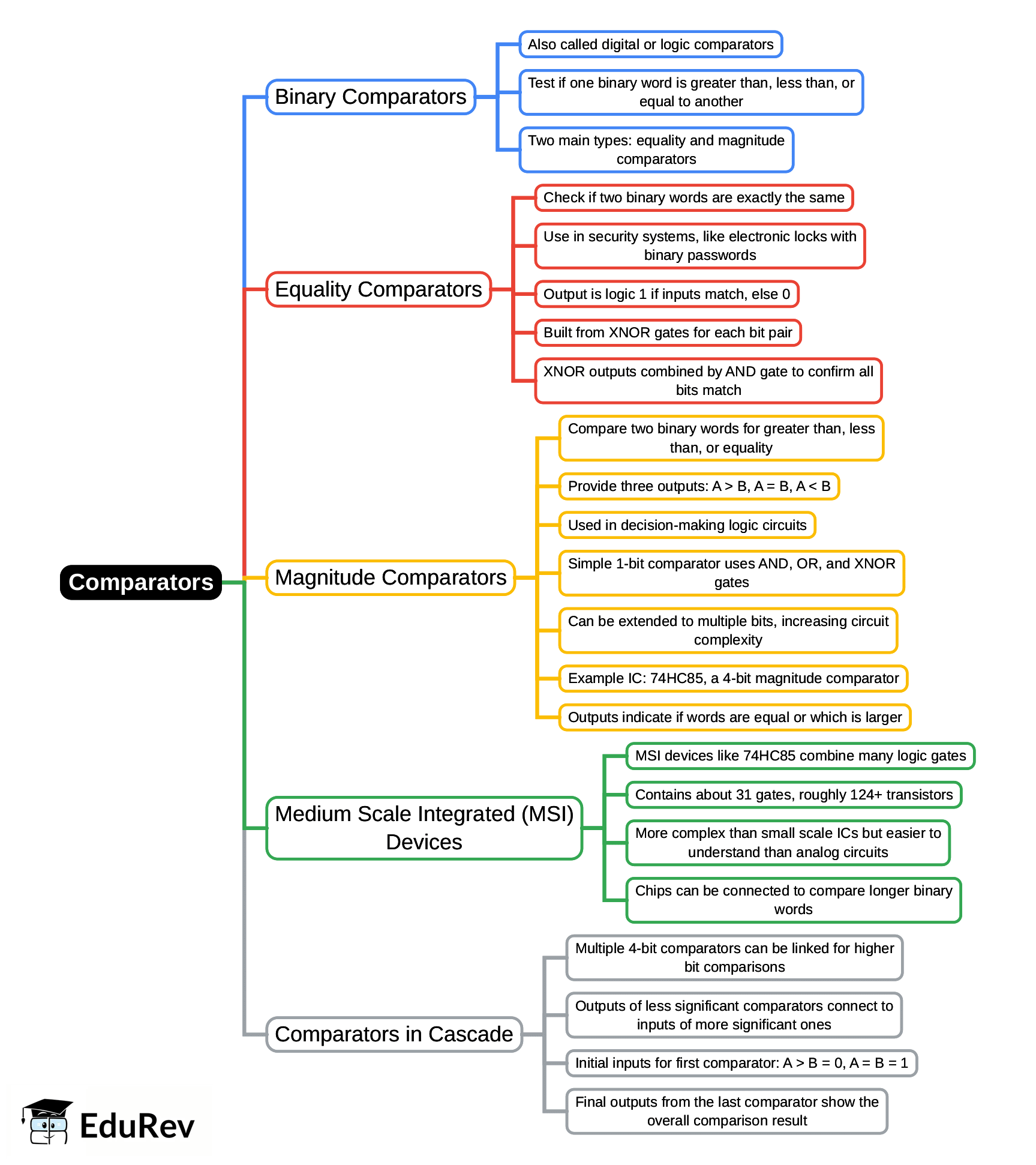 Mind Map: Comparators - Digital Circuits - Electronics and Communication Engineering (ECE) PDF ...